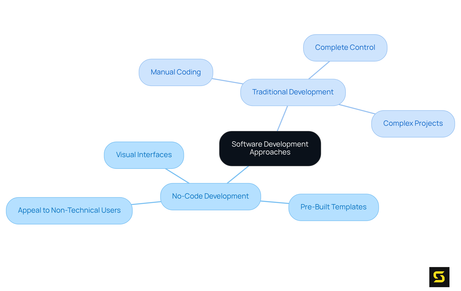 The central node represents the overall topic, while the branches show the two different approaches. Each sub-branch highlights key features and benefits, helping you understand how they differ and what each offers.
