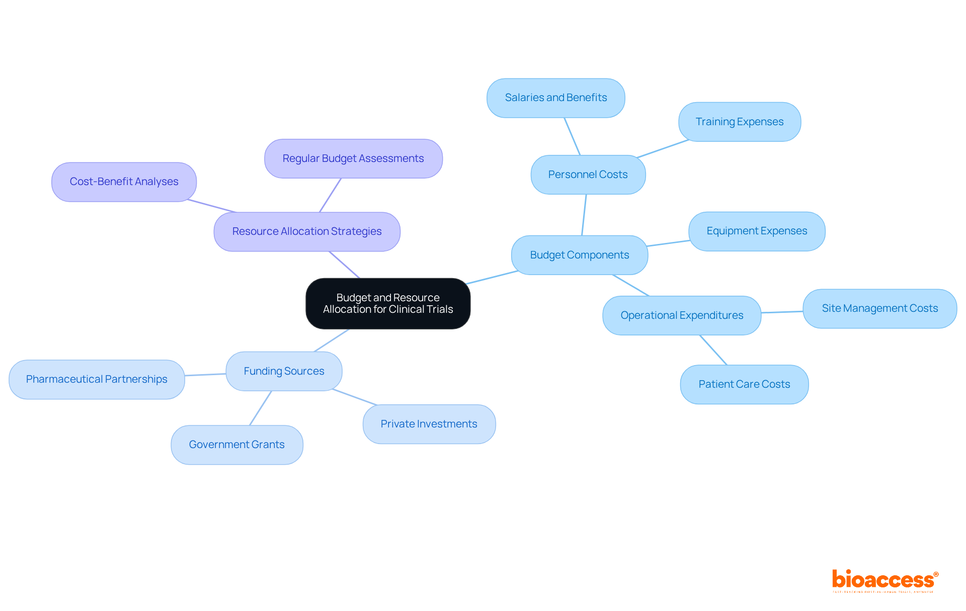 The central node represents the main theme of budget and resource allocation. Each branch and sub-branch illustrates specific components or strategies related to ensuring successful clinical trials. The colors help differentiate between the main topics for easier understanding.