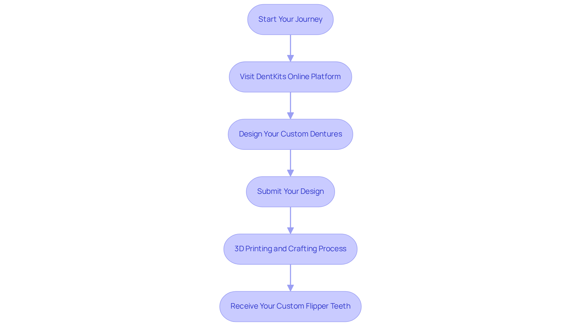 Follow the arrows to see each step in getting your luxury custom flipper teeth — from starting online to receiving your beautiful new smile!