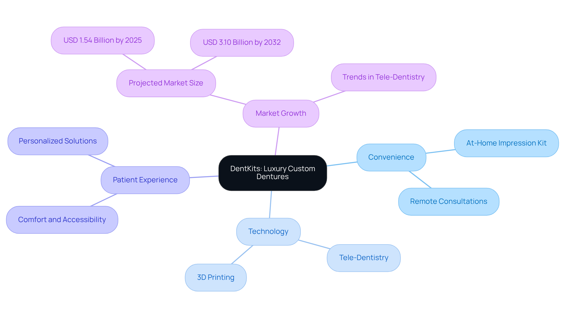 The center represents DentKits, and the branches show the different aspects of the service. Each color-coded branch highlights a specific area, making it easy to see how everything connects.