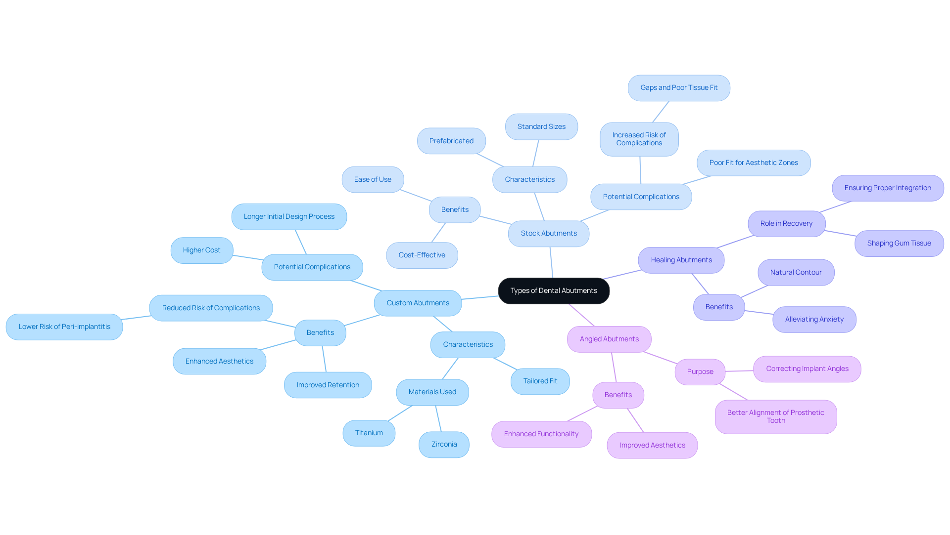 This mindmap starts with the main topic of dental abutments at the center. Each branch represents a different type of abutment, and the sub-branches provide more information about their features and benefits. This visual helps you see how each type relates to the others and what makes them unique. This mindmap starts with the main topic of dental abutments at the center. Each branch represents a different type of abutment, and the sub-branches provide more information about their features and benefits. This visual helps you see how each type relates to the others and what makes them unique.