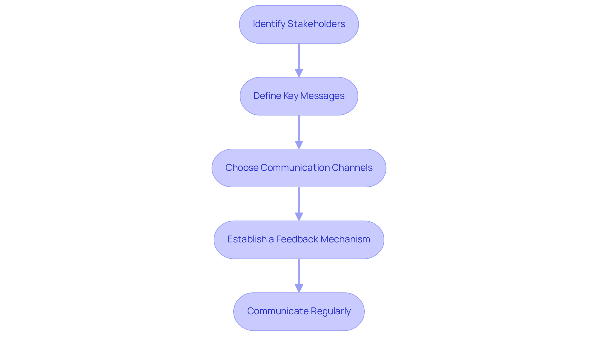 Each box represents a step in the communication planning process. Follow the arrows to see how each step leads to the next, ensuring a comprehensive approach to stakeholder engagement.