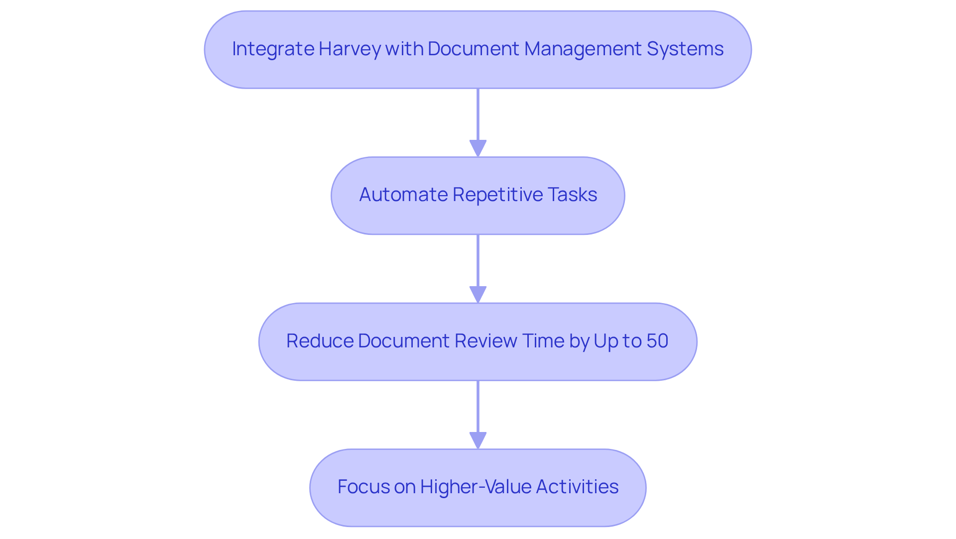Follow the arrows to see how integrating Harvey transforms the document review process, leading to faster reviews and allowing legal teams to concentrate on more important tasks.