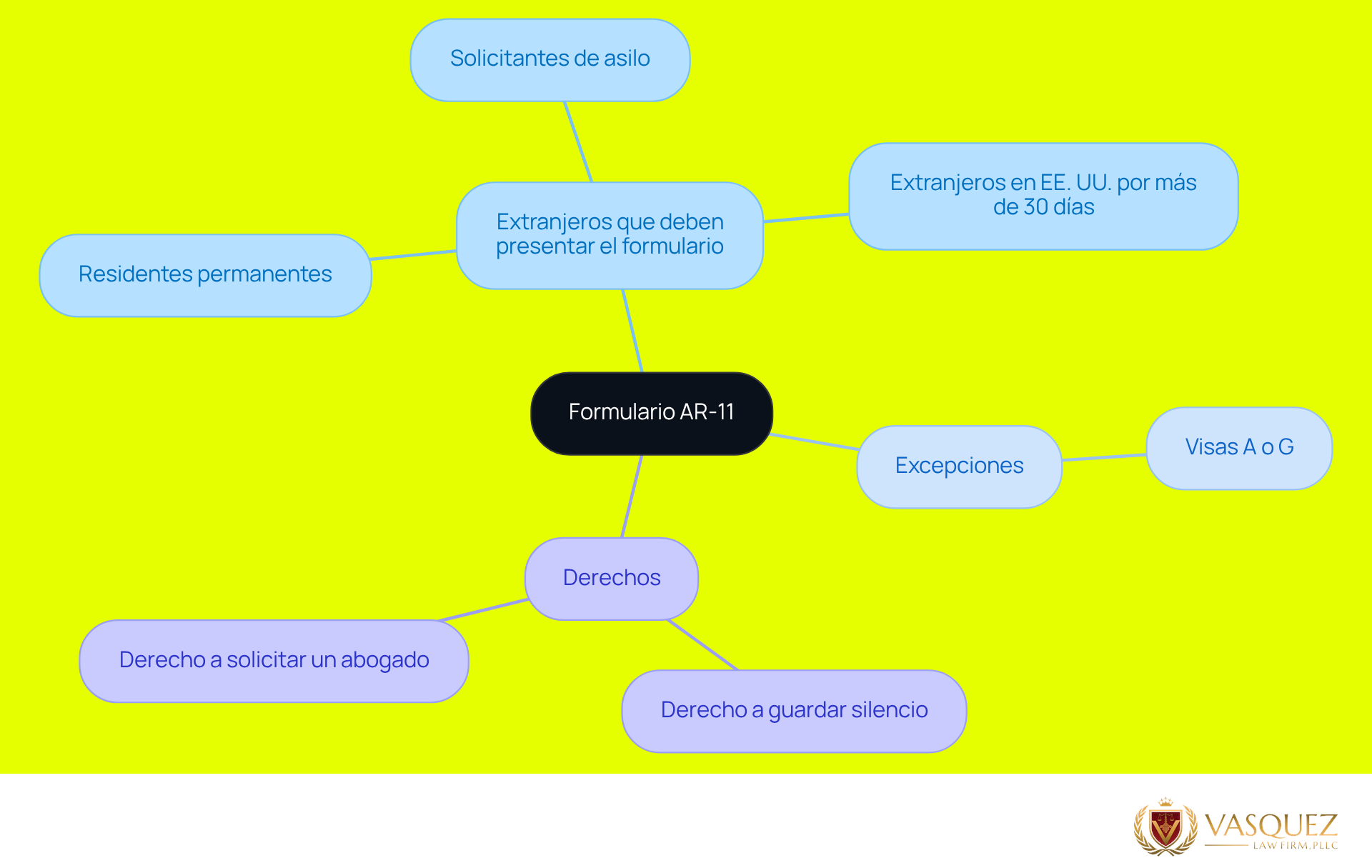 El nodo central representa el formulario AR-11. Las ramas muestran quiénes deben presentarlo, las excepciones y los derechos en caso de confrontación. Sigue las ramas para entender mejor las categorías y requisitos.