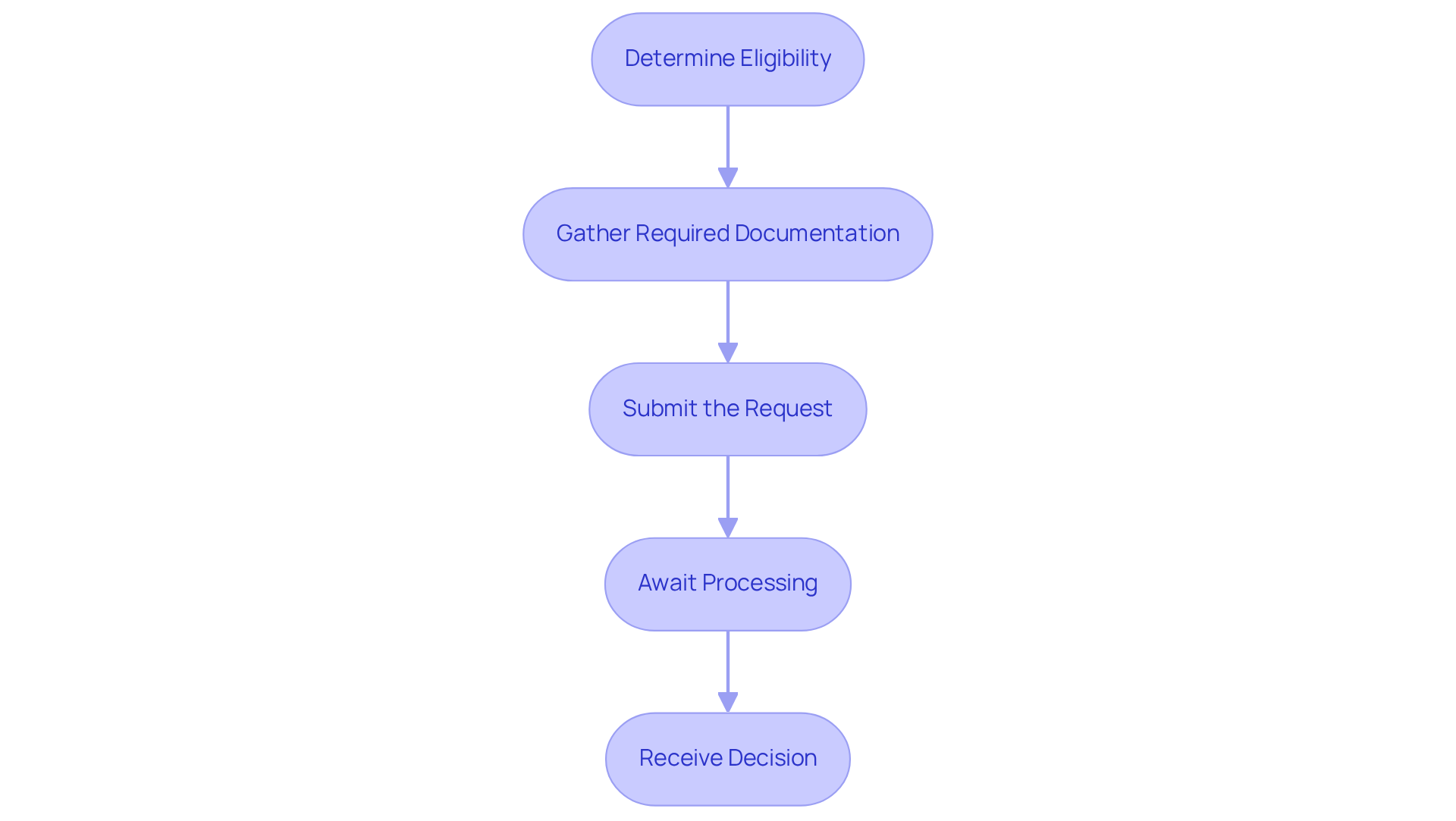 Each box represents a step you need to take in the parole application process. Follow the arrows to see how to move from one step to the next, ensuring you complete each part before moving on.