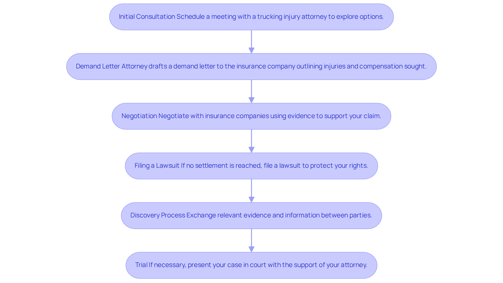 This flowchart outlines the steps you need to take after a trucking accident to seek compensation. Start at the top with the initial consultation and follow the arrows down to see how each step leads to the next, culminating in a trial if necessary. Each box gives a brief overview of what to expect at that stage. This flowchart outlines the steps you need to take after a trucking accident to seek compensation. Start at the top with the initial consultation and follow the arrows down to see how each step leads to the next, culminating in a trial if necessary. Each box gives a brief overview of what to expect at that stage.