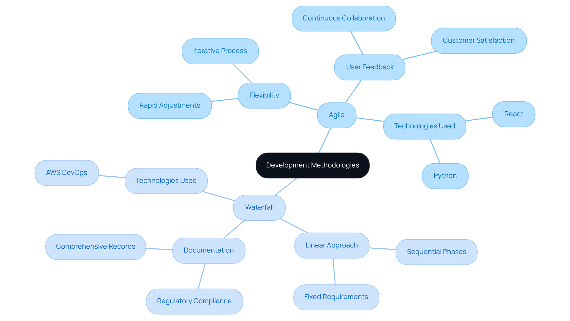 The central node represents the main topic of development methodologies. The branches show the two main approaches, Agile and Waterfall, with further details about their characteristics and applications. This layout helps you understand how each methodology fits into the broader context of software development.
