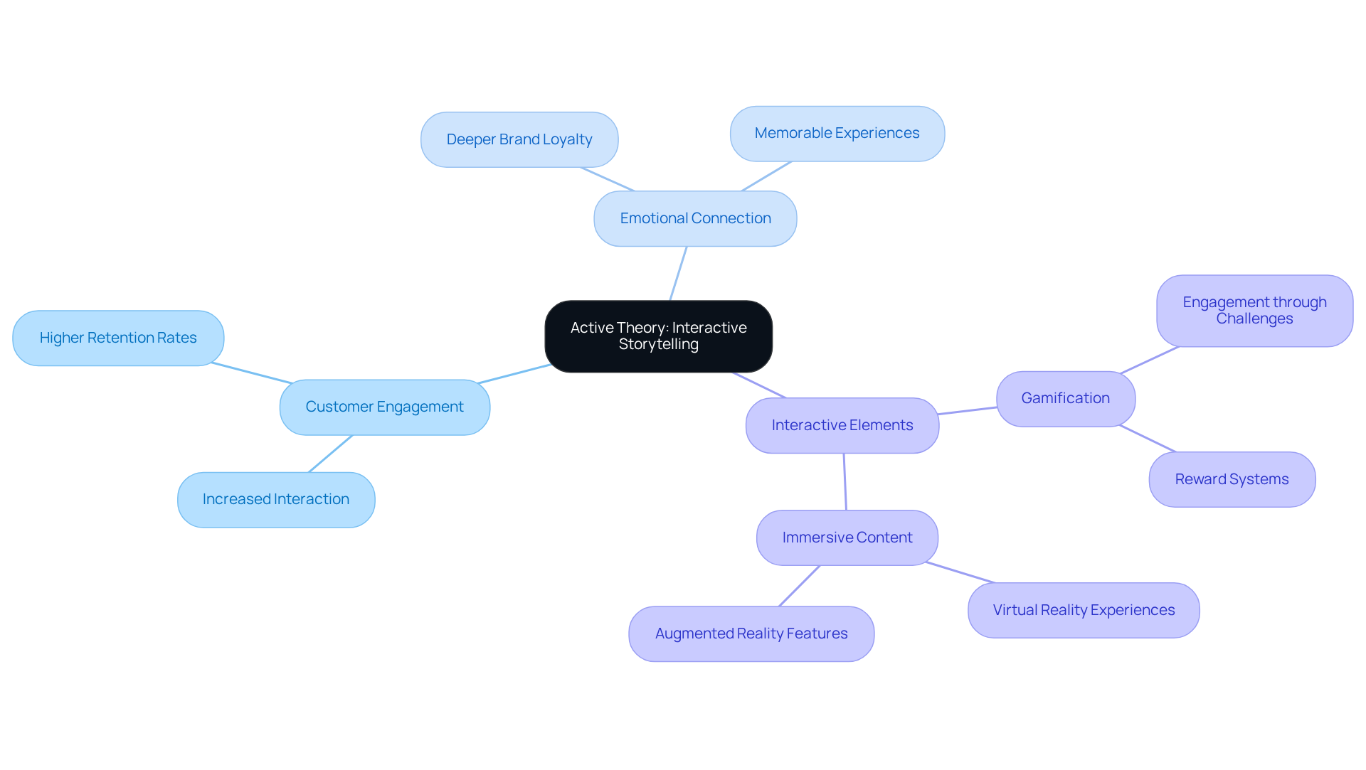 The center shows the main concept of Active Theory, with branches revealing how different interactive elements contribute to engaging audiences and enhancing brand narratives. The center shows the main concept of Active Theory, with branches revealing how different interactive elements contribute to engaging audiences and enhancing brand narratives.