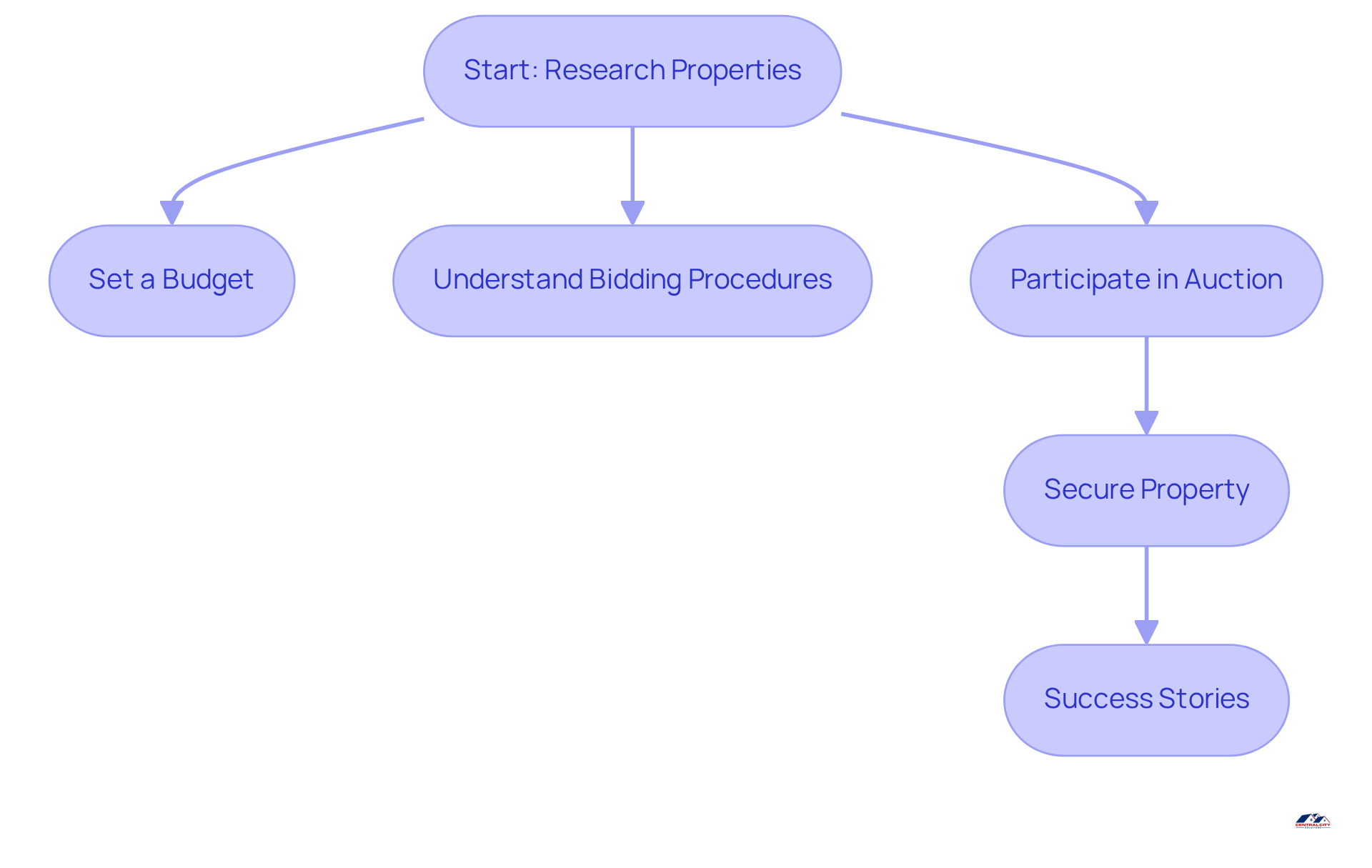 Follow the arrows from one step to the next. Each box represents a crucial part of the process — from researching properties to sharing your success story after securing a home.