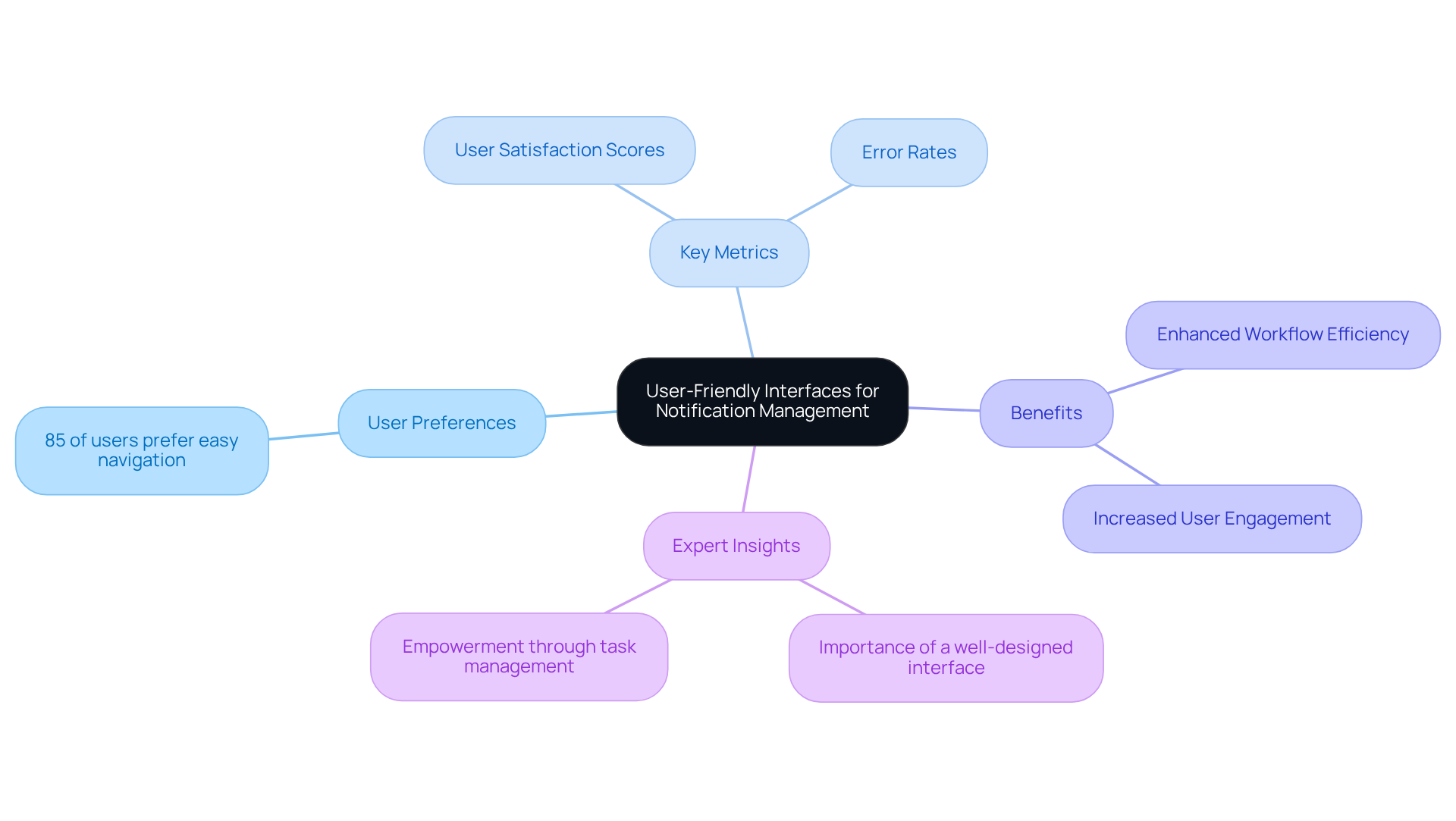 The central idea is about simplifying notification management through user-friendly interfaces. Each branch represents a different aspect: user preferences show what users want, key metrics highlight important data, benefits explain why this matters, and expert insights provide authoritative support.