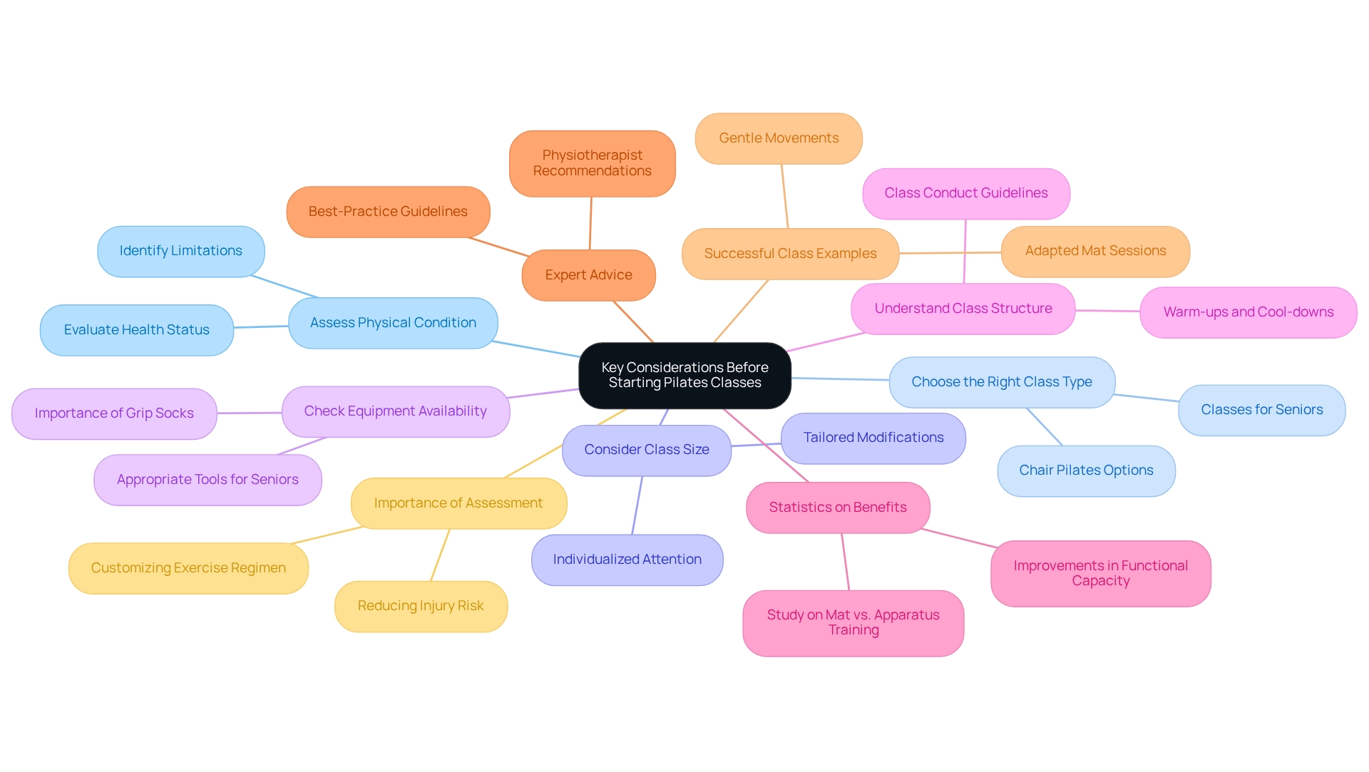 Each branch represents a key consideration for starting Pilates, with sub-branches detailing specific factors related to each consideration.