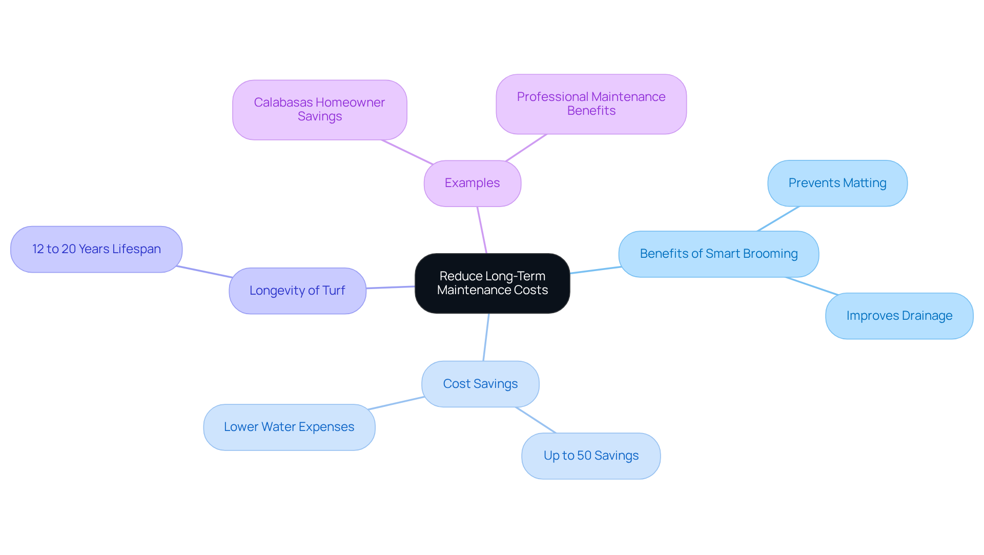 The central idea is about reducing costs through smart maintenance. Each branch shows how consistent care leads to savings and longevity, with examples illustrating real-life benefits.