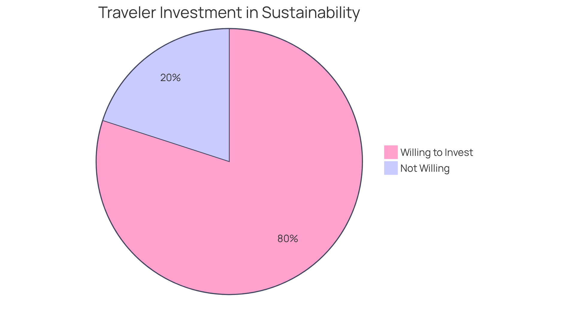 This chart shows how many travelers are ready to spend on eco-friendly experiences. The larger green slice means most people are keen on sustainable options, while the smaller gray slice represents those who are not as interested.