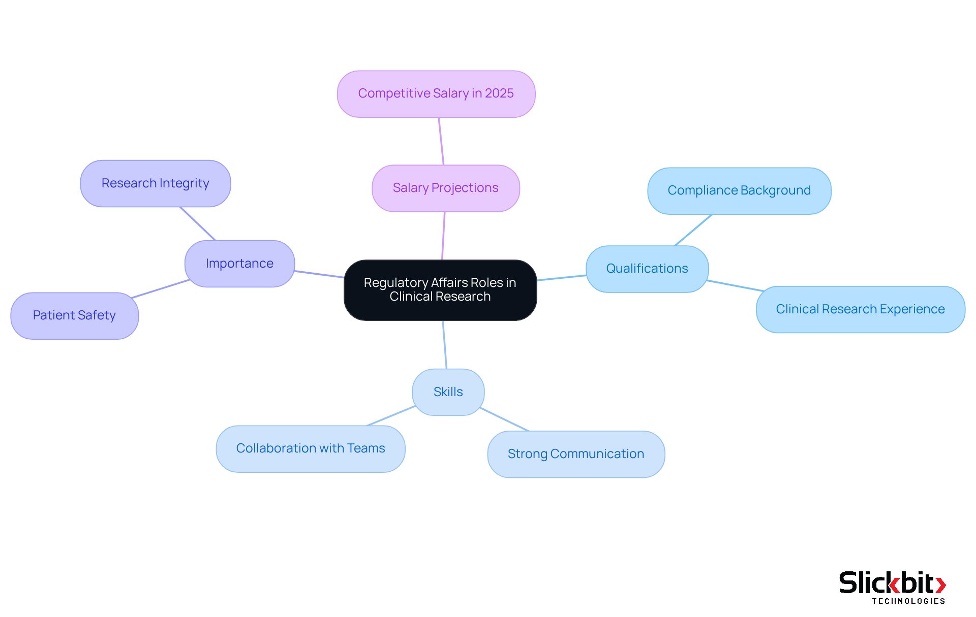 The central node represents the main topic, with branches detailing qualifications, necessary skills, the significance of these roles, and future salary expectations. Follow the branches to understand how these elements connect.