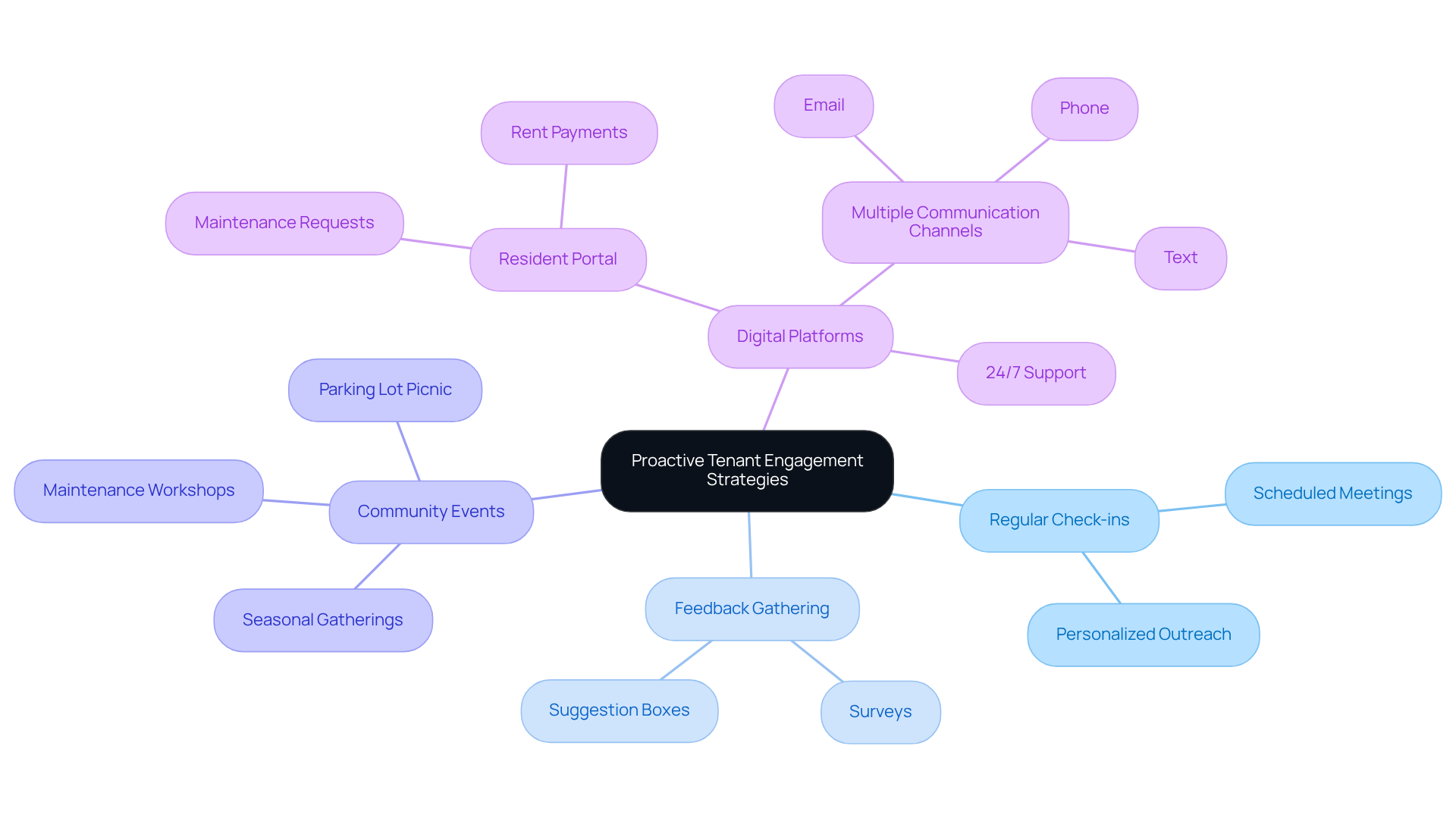 Start at the center with the main strategy, then follow the branches to explore each focus area and the specific actions that support tenant engagement. Start at the center with the main strategy, then follow the branches to explore each focus area and the specific actions that support tenant engagement.