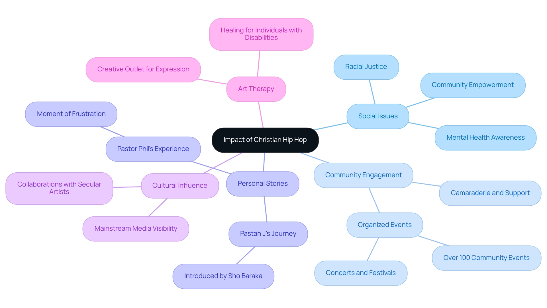 Start at the center with the overall impact. Each branch represents a key theme, and sub-branches provide specific examples or actions related to that theme, showing how they all connect.