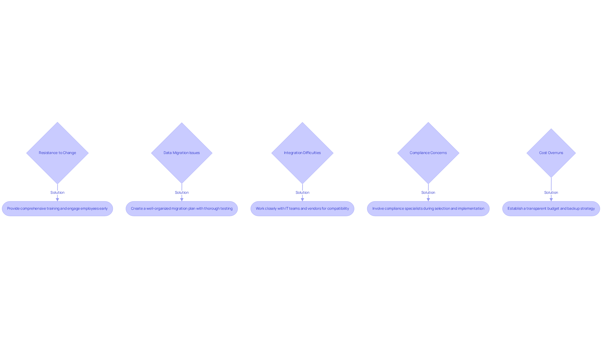 Each box represents a challenge faced during the implementation of equity administration software. The arrows show how each challenge can be addressed with specific solutions, guiding you through the process of overcoming obstacles to achieve successful software implementation.
