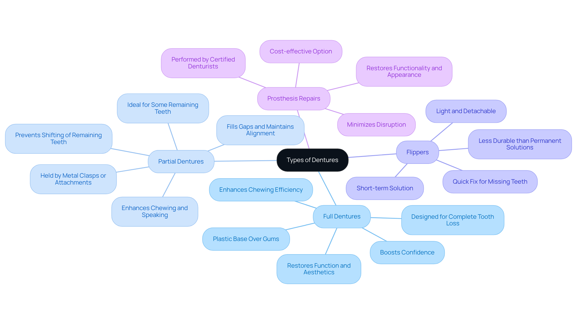 The central node represents all types of dentures. Each branch details a specific type, showing how they differ and what benefits they provide. This way, you can easily navigate through the options and find what suits your needs best.