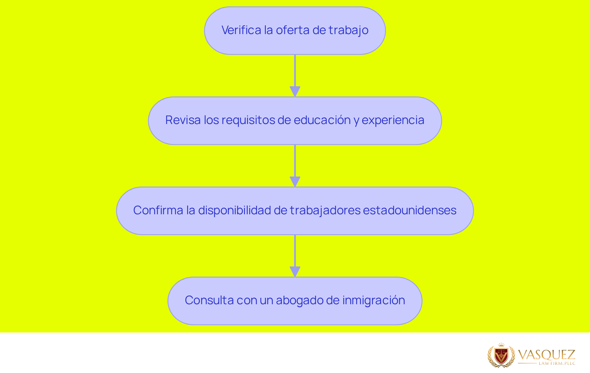 Cada paso en el diagrama representa una acción que debes seguir para asegurarte de que cumples con los requisitos de certificación laboral. Sigue las flechas para ver cómo avanzar de un paso al siguiente.