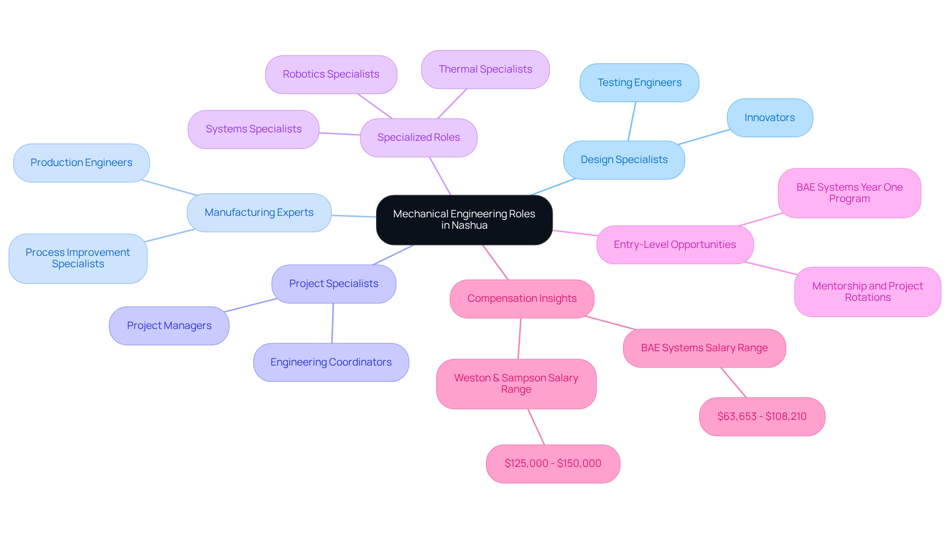 The central node represents the main theme of mechanical engineering roles, while the branches show different specialties and their functions. Each color-coded branch helps you quickly identify the type of role and its specific focus area. The central node represents the main theme of mechanical engineering roles, while the branches show different specialties and their functions. Each color-coded branch helps you quickly identify the type of role and its specific focus area.