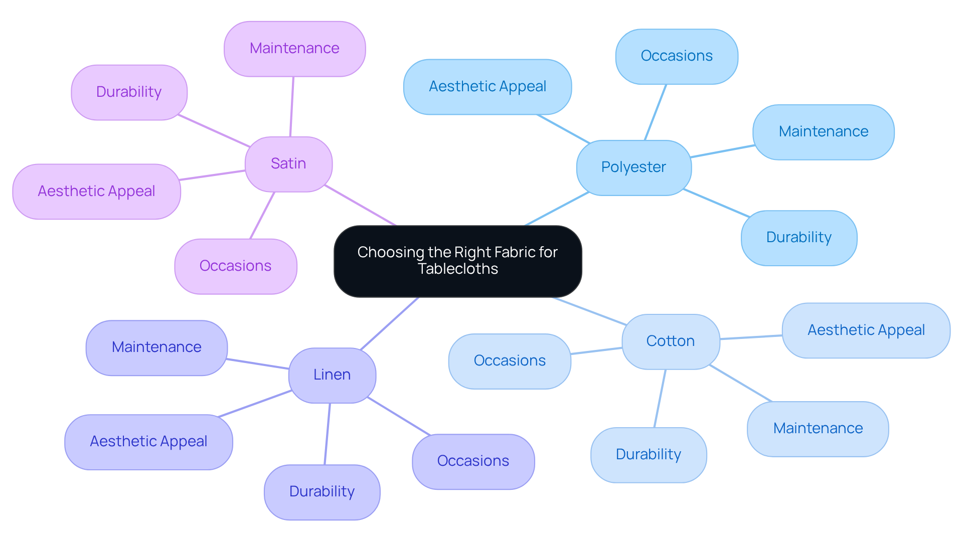 The central node represents the main topic of fabric selection. Each branch shows a different fabric type, with sub-branches explaining its characteristics and best uses. This helps you quickly understand which fabric might be best for your event. The central node represents the main topic of fabric selection. Each branch shows a different fabric type, with sub-branches explaining its characteristics and best uses. This helps you quickly understand which fabric might be best for your event.