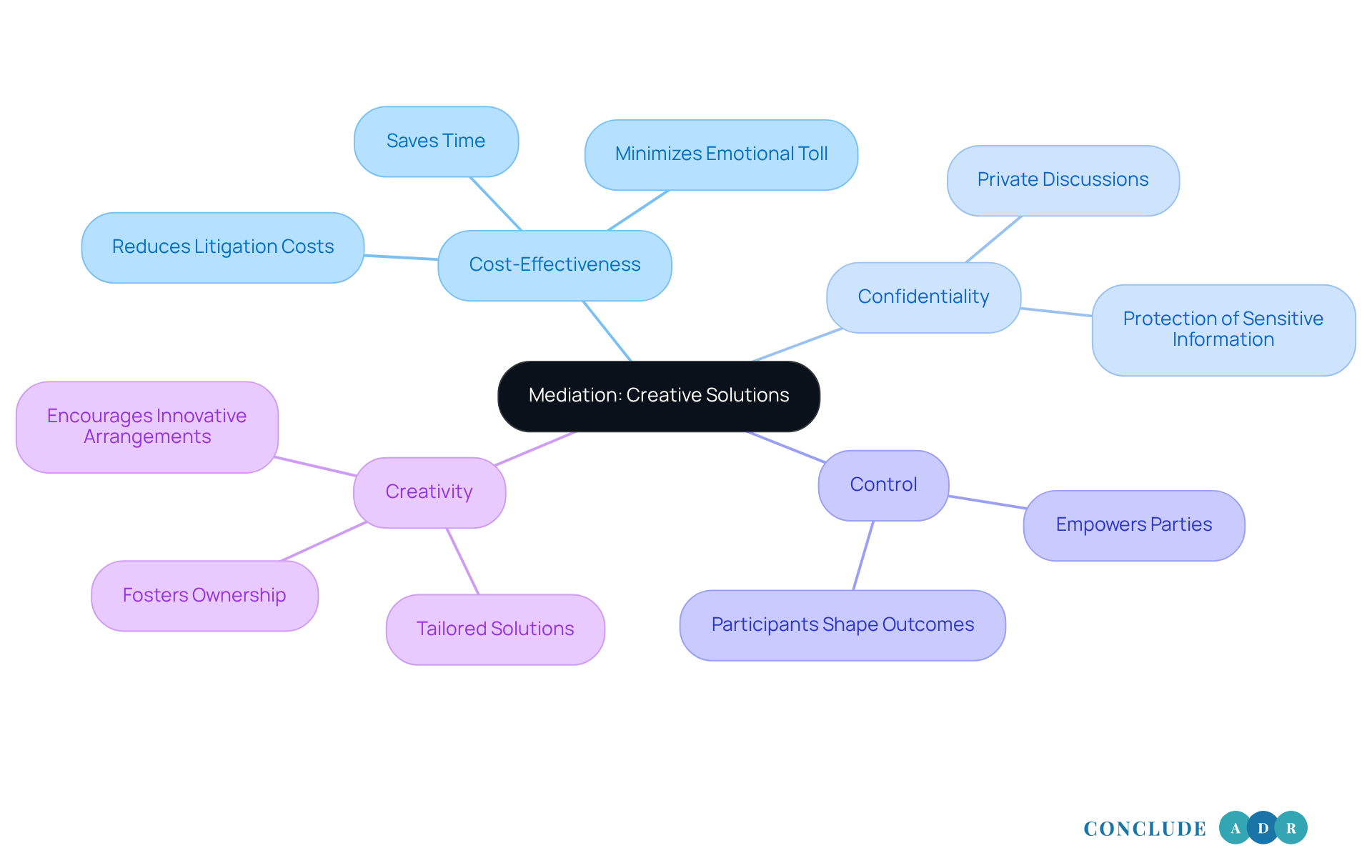The central node represents mediation, while each branch highlights a key benefit. Sub-branches provide further insights or examples, helping you see how mediation offers innovative paths to resolving conflicts.