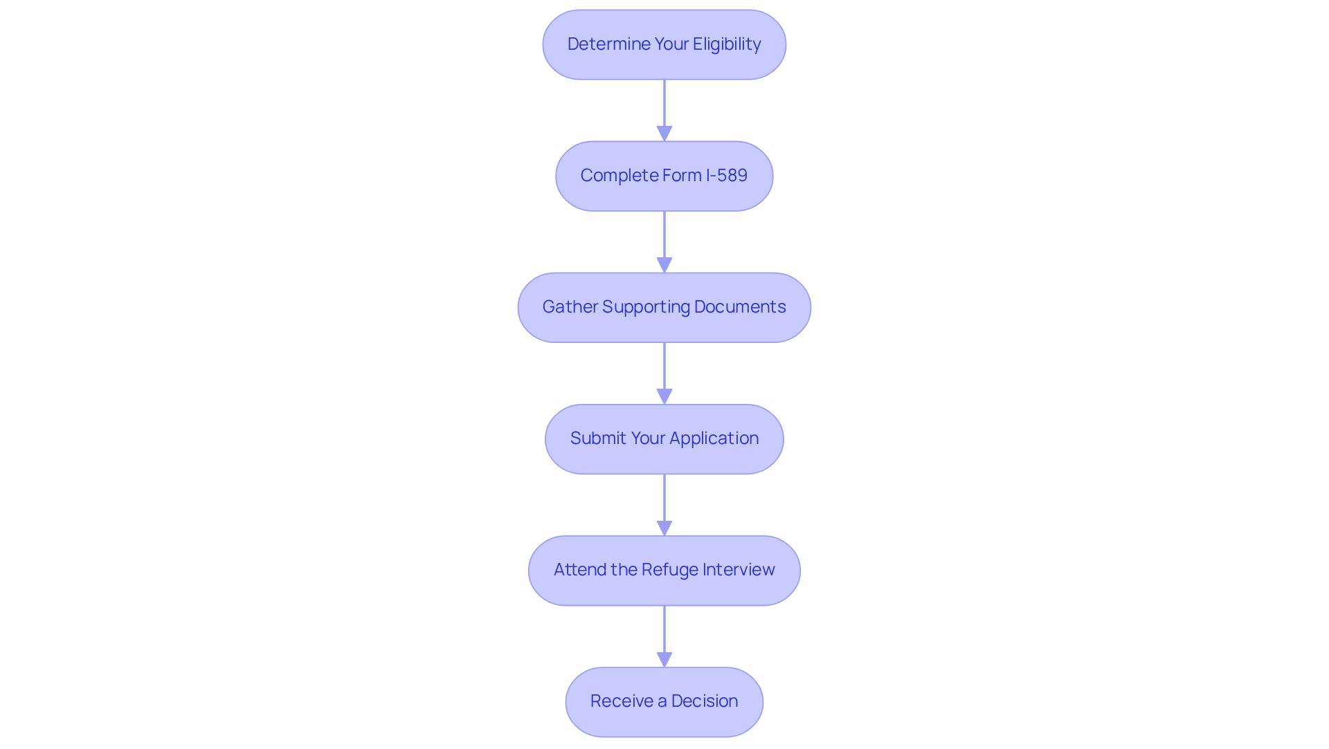 Each box represents a step in the asylum application journey. Follow the arrows to understand the sequence of actions required to navigate the process.