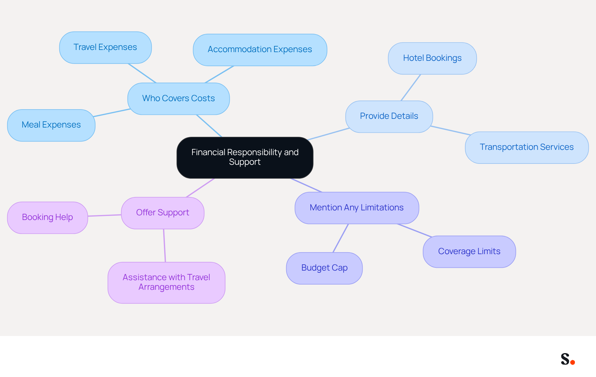 This mindmap starts with the main topic in the center and branches out to show different best practices for outlining financial responsibilities. Each branch represents a key area to focus on, helping you see how they connect and what details to consider.
