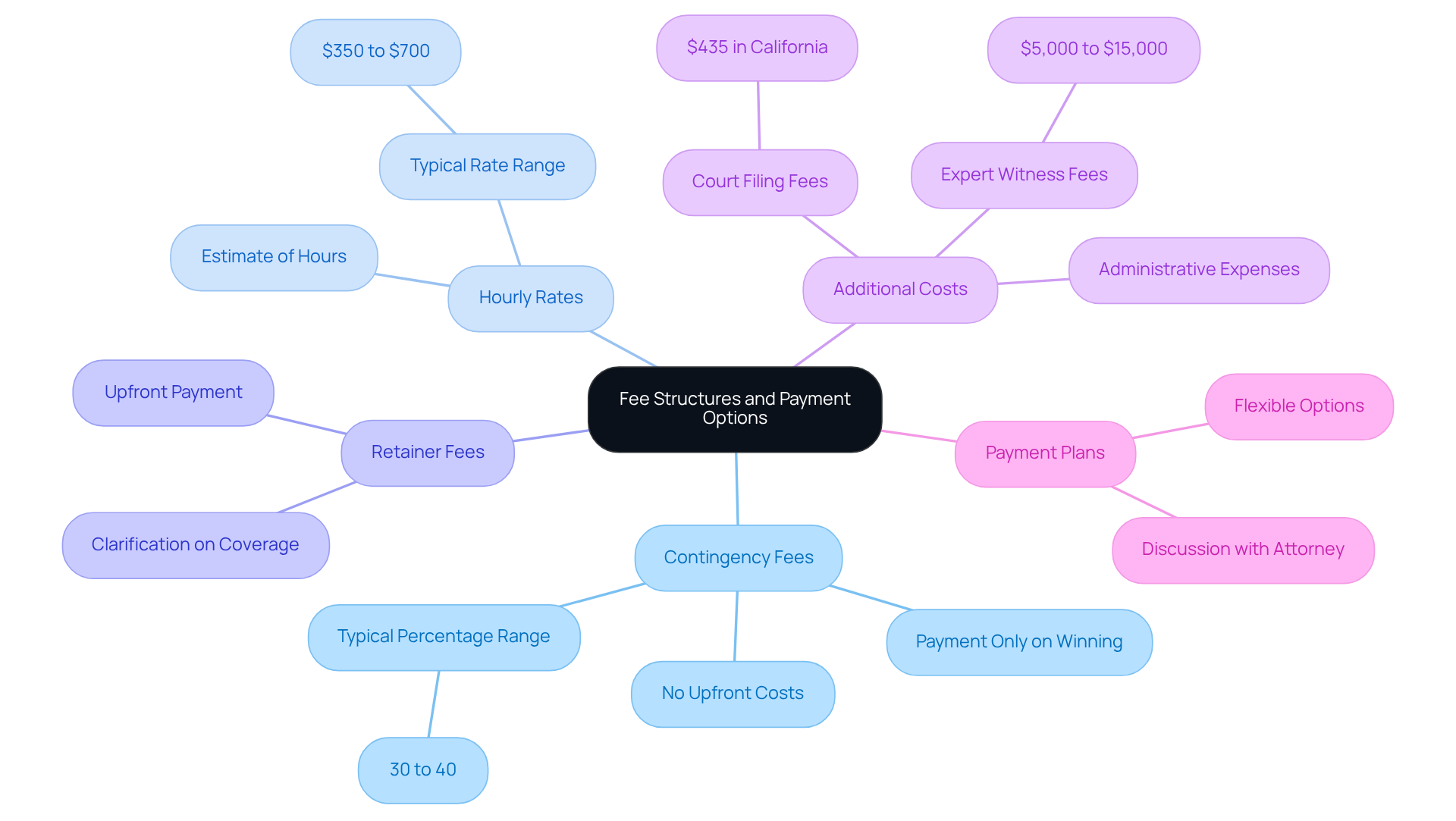 The center shows the main topic, and each branch represents a different payment option. Follow the branches to see details about each type, helping you understand your choices when hiring a lawyer.