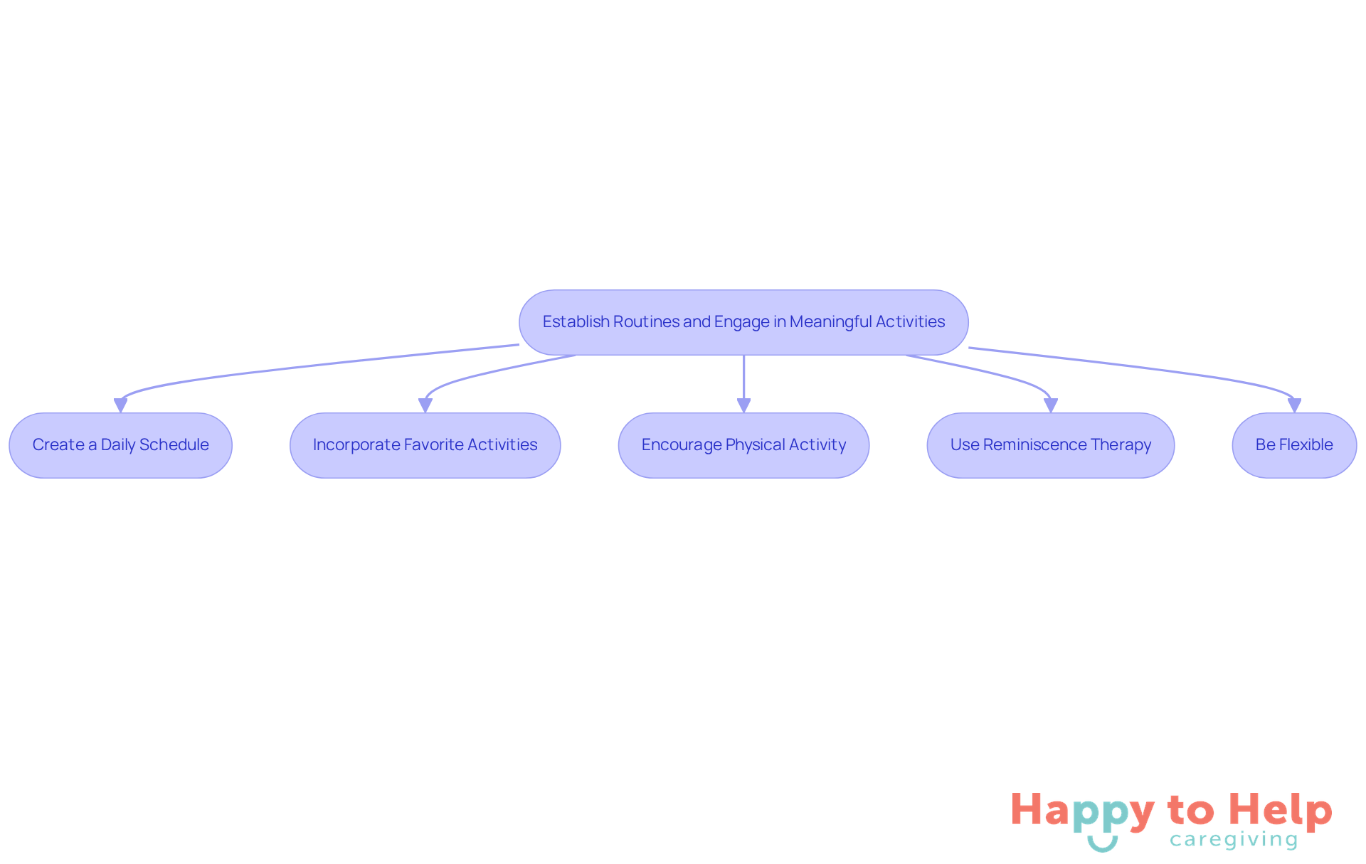 Each box represents a strategy that caregivers can implement. Follow the arrows to see how these strategies connect to the overall goal of enhancing the caregiving experience.