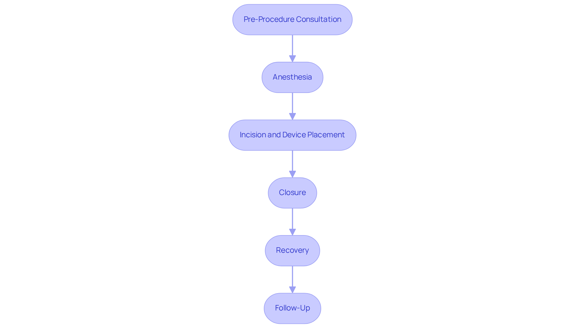 Each step in the flowchart shows what happens during the implantation process — start at the top and follow the arrows down to see how the procedure unfolds.