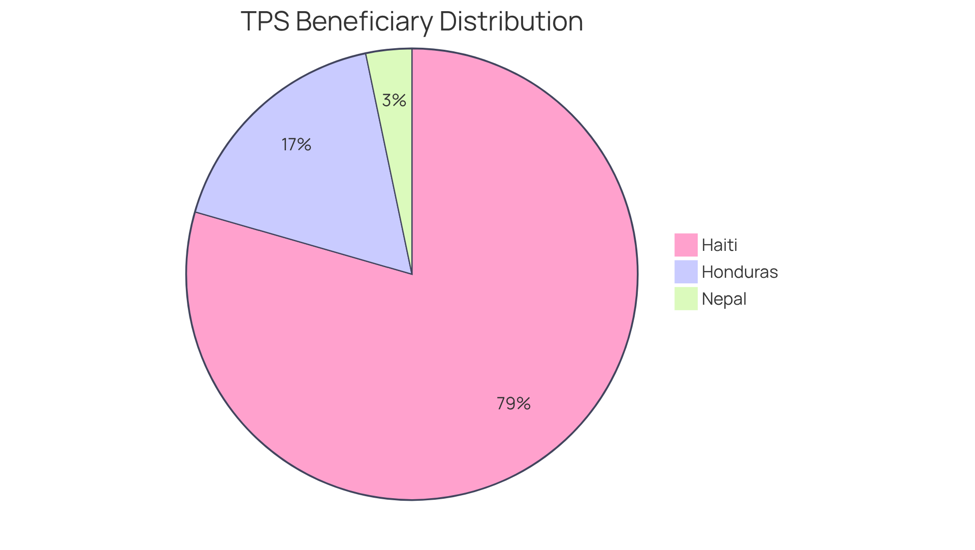 Each slice of the pie shows how many people from each country are protected under TPS. The larger the slice, the more individuals from that country benefit from this status. Each slice of the pie shows how many people from each country are protected under TPS. The larger the slice, the more individuals from that country benefit from this status.