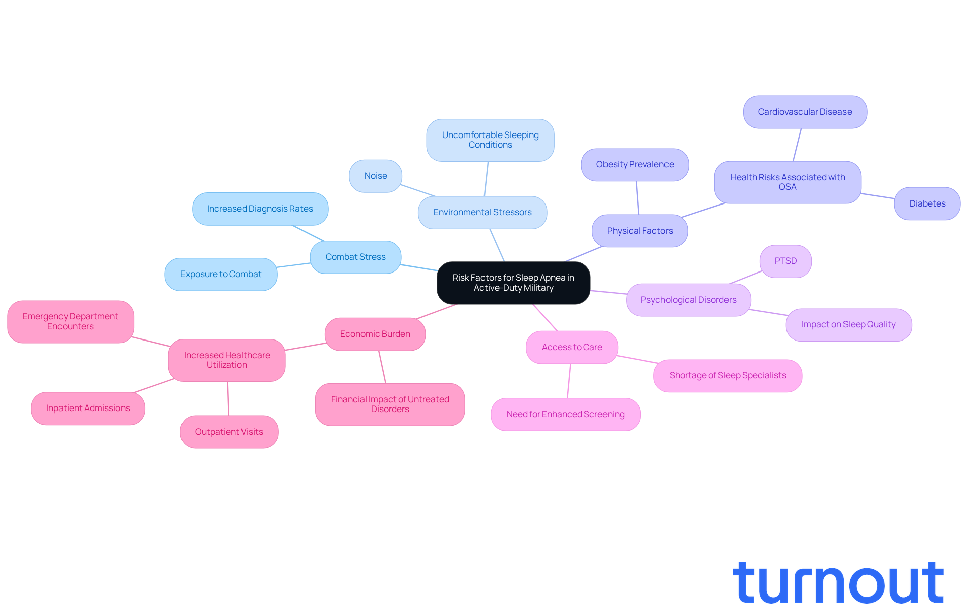 The central node represents the main topic, while the branches show different risk factors and issues related to sleep apnea. Each color-coded branch helps you quickly identify categories and their specific details.