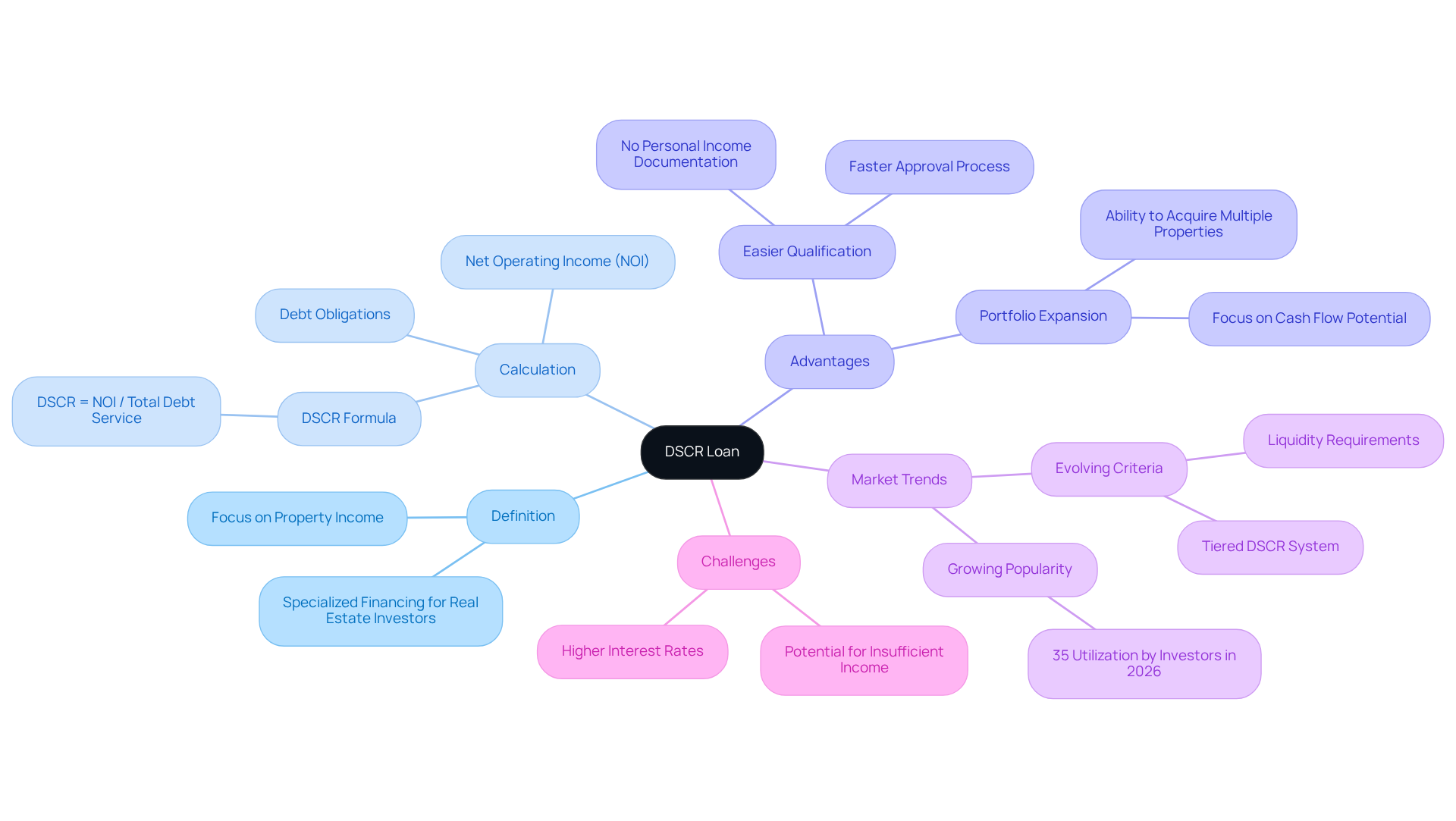 The central node represents the DSCR loan concept, with branches showing related ideas. Each branch highlights important aspects, making it easy to grasp how they connect and contribute to understanding DSCR loans.