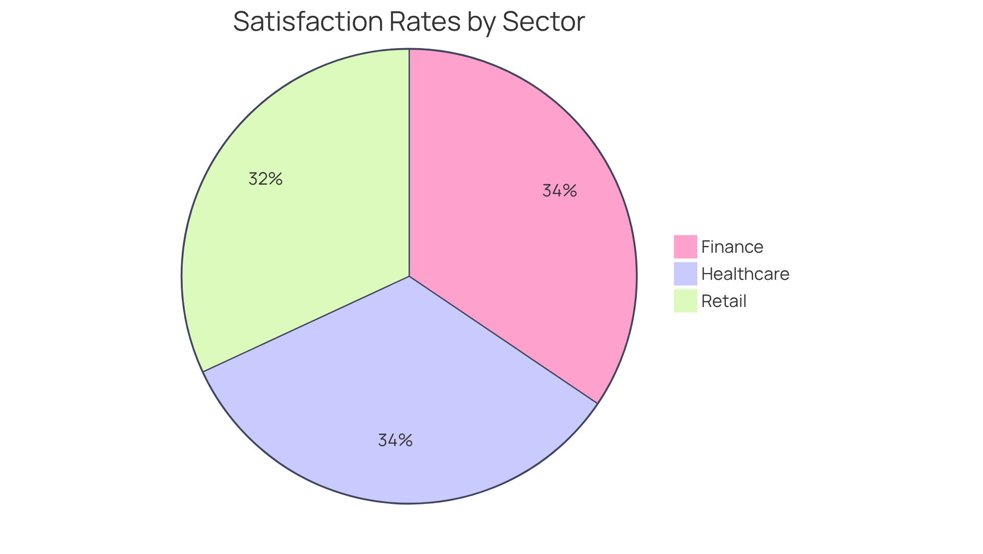 Each slice represents a sector's satisfaction rate with customized auto-attendant scripts. The larger the slice, the higher the satisfaction level in that industry. Each slice represents a sector's satisfaction rate with customized auto-attendant scripts. The larger the slice, the higher the satisfaction level in that industry.