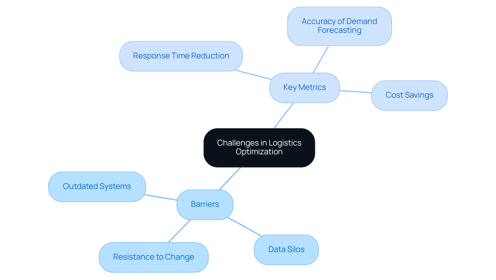 The center represents the main topic of logistics optimization challenges. The branches show the specific barriers that need to be addressed, while the metrics help measure the success of overcoming these challenges.