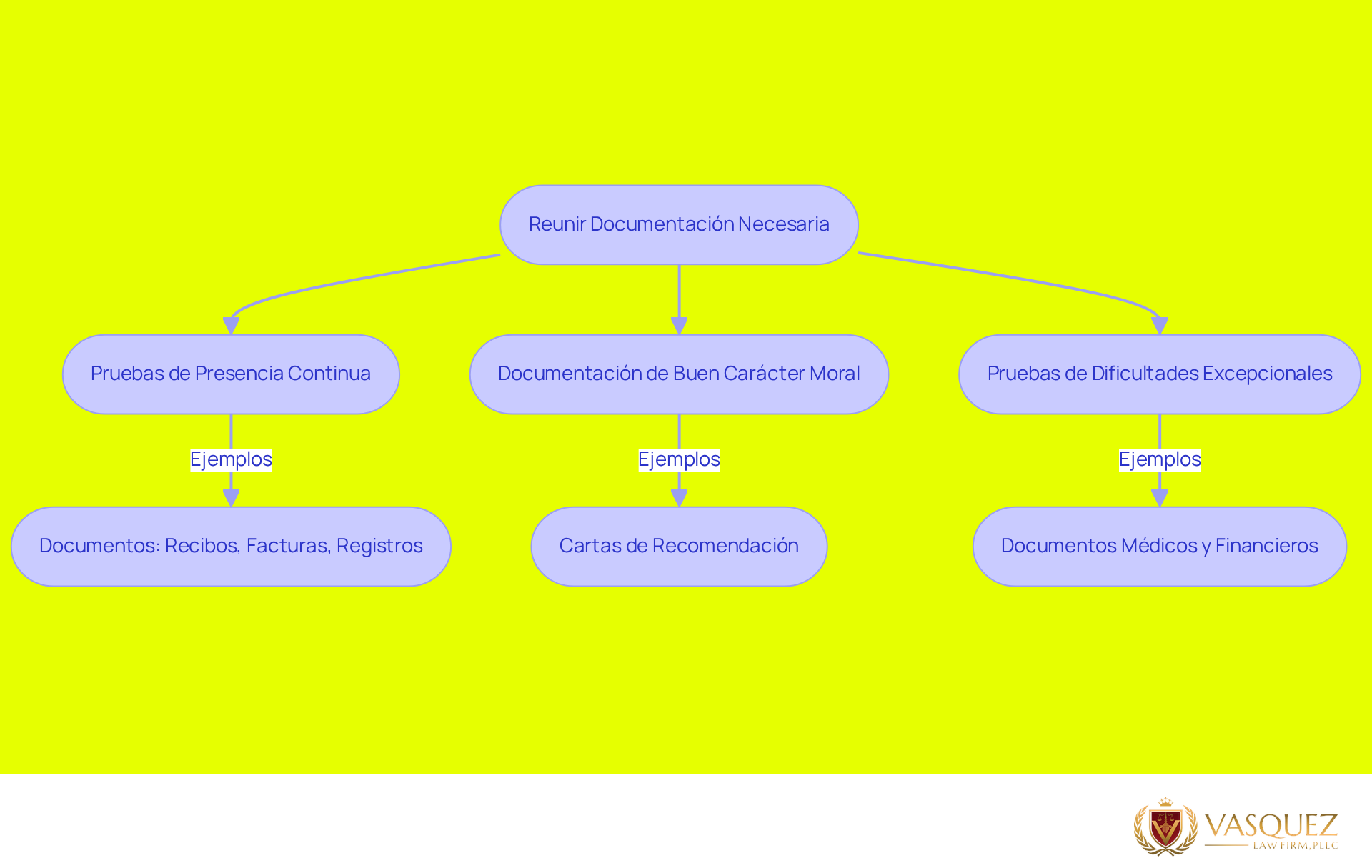 Cada cuadro representa un tipo de documento que necesitas reunir. Sigue las flechas para entender cómo cada parte se conecta en el proceso de preparación para el formulario.