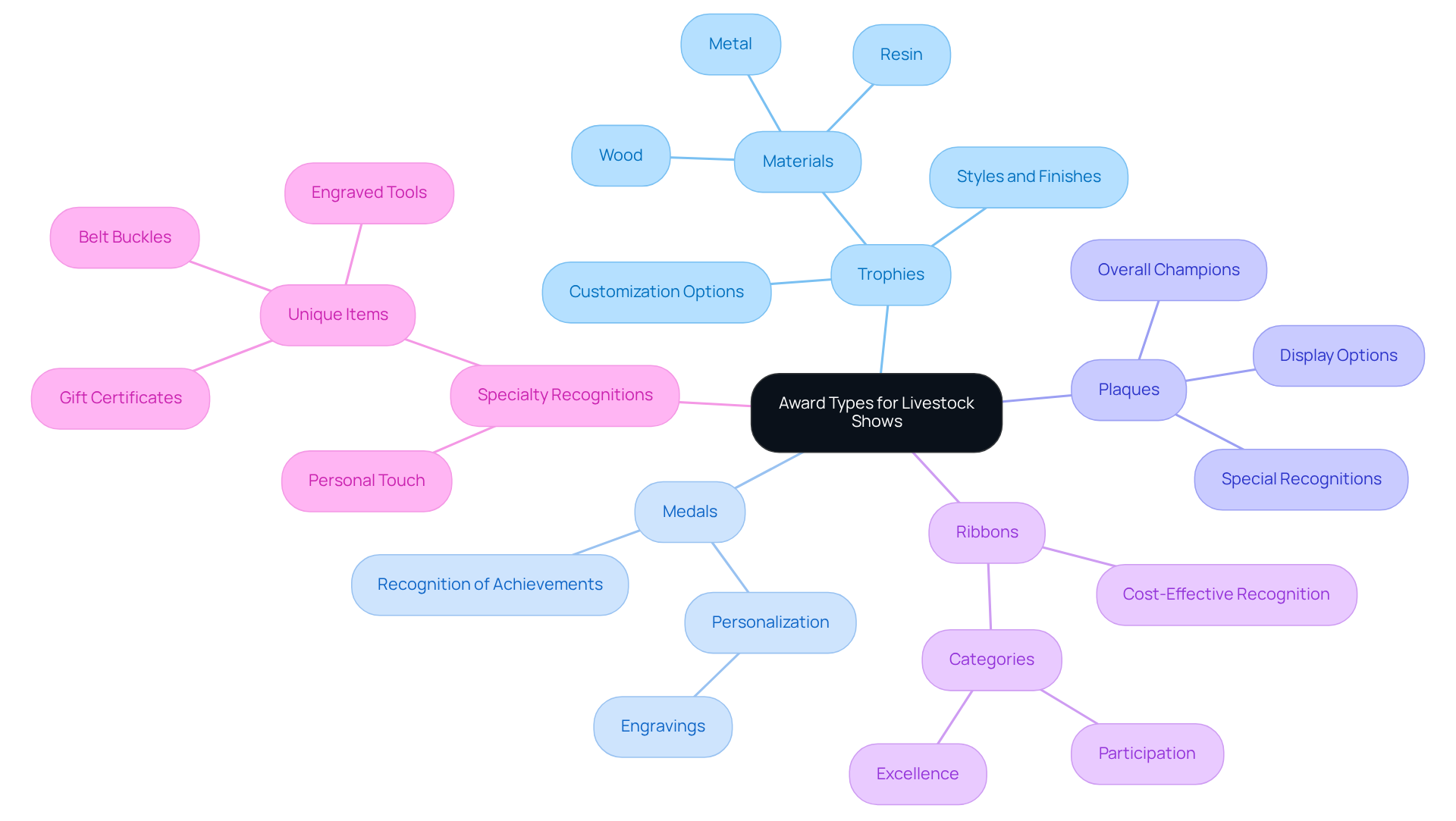 Start at the center with the main topic of award types, then follow the branches to explore each category and its unique characteristics. This layout helps you see all the options available for recognizing participants.