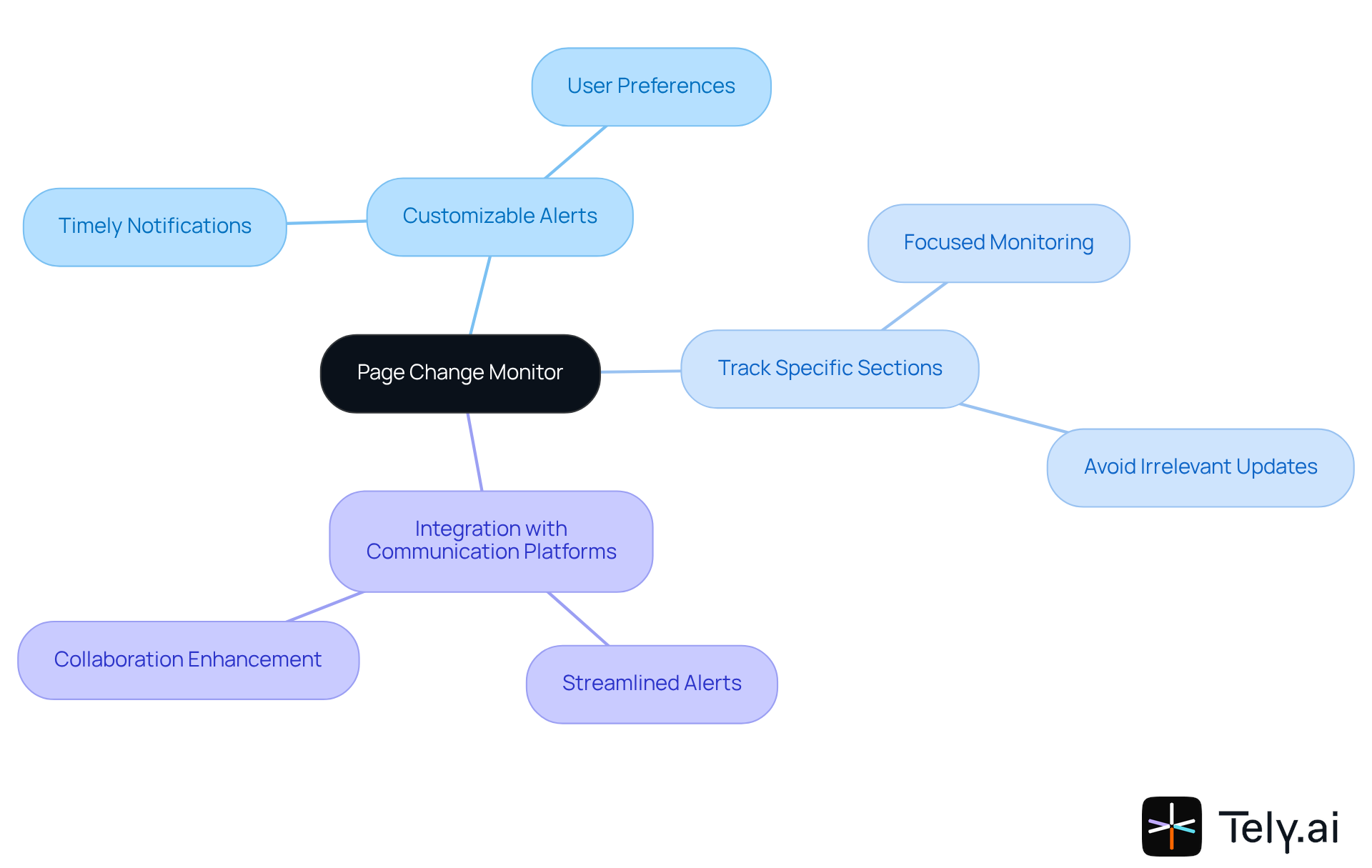 The central node represents the page change monitor, while the branches show its key features and how they help marketers stay competitive. Each color-coded branch highlights a different functionality, making it easy to see how they contribute to effective marketing.