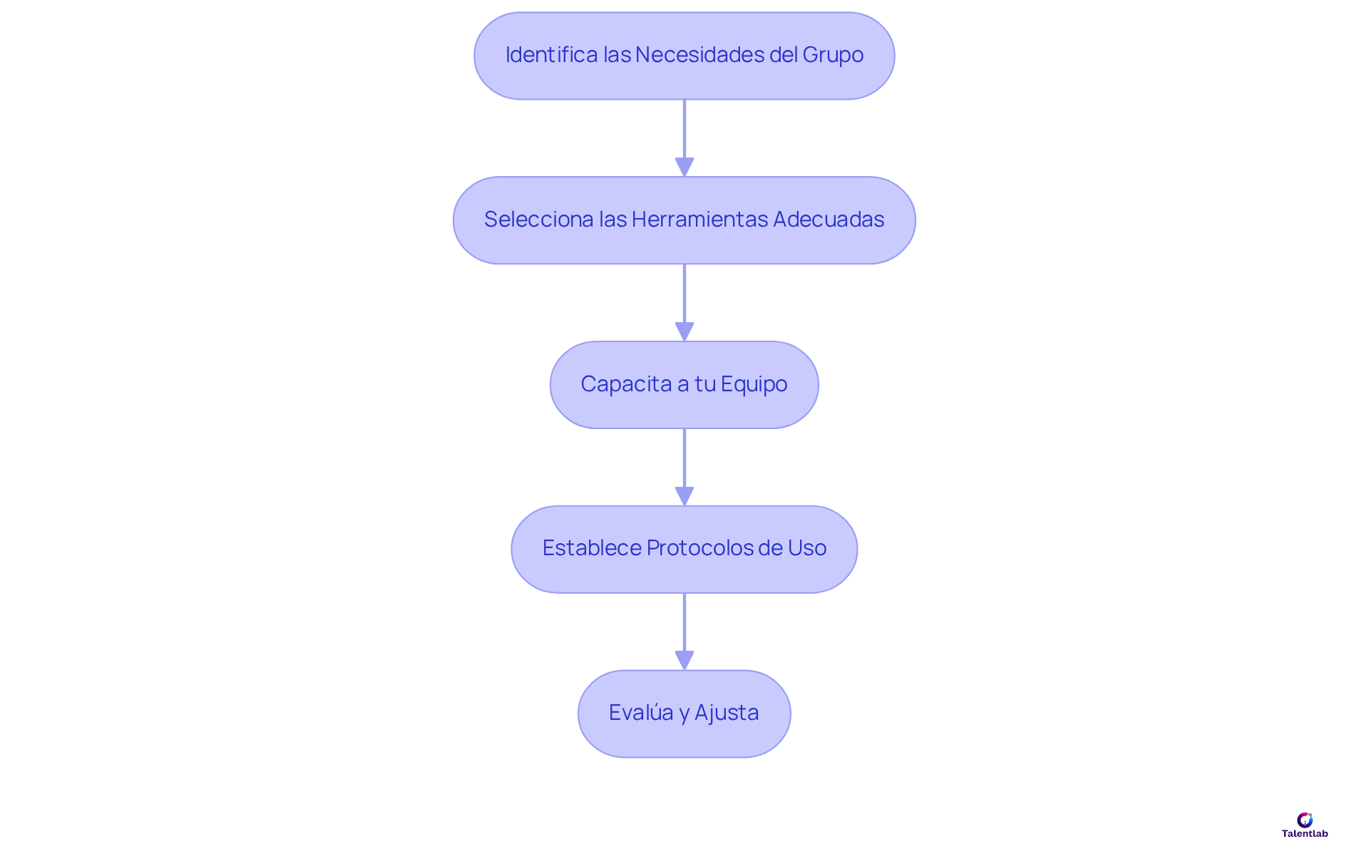 Cada caja representa un paso en el proceso de mejora de la comunicación. Sigue las flechas para ver cómo avanzar de un paso al siguiente y asegurar que tu equipo esté bien equipado.