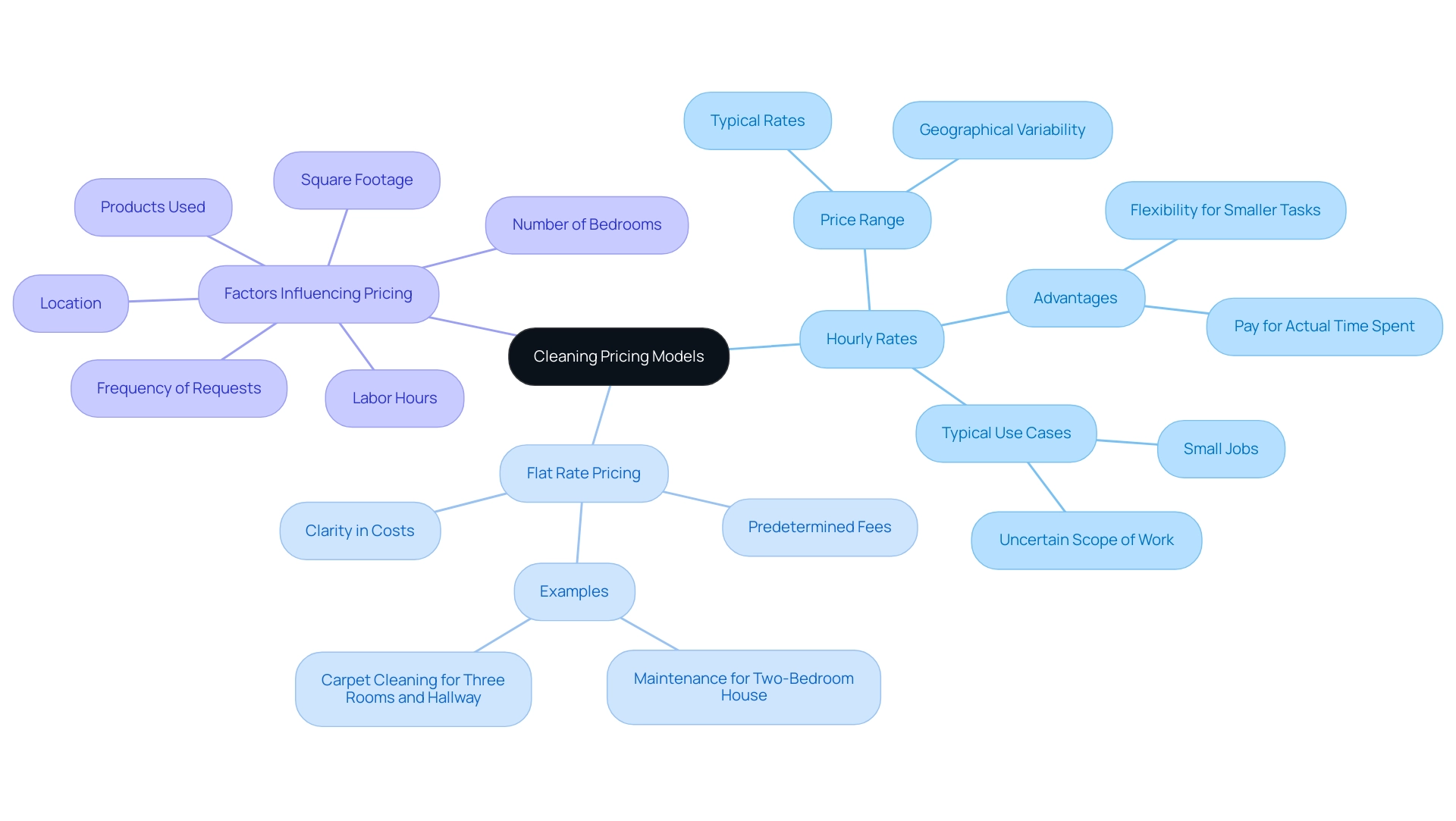 The central node represents the overall topic, with branches distinguishing between hourly rates and flat rate pricing, highlighting their characteristics and influencing factors.