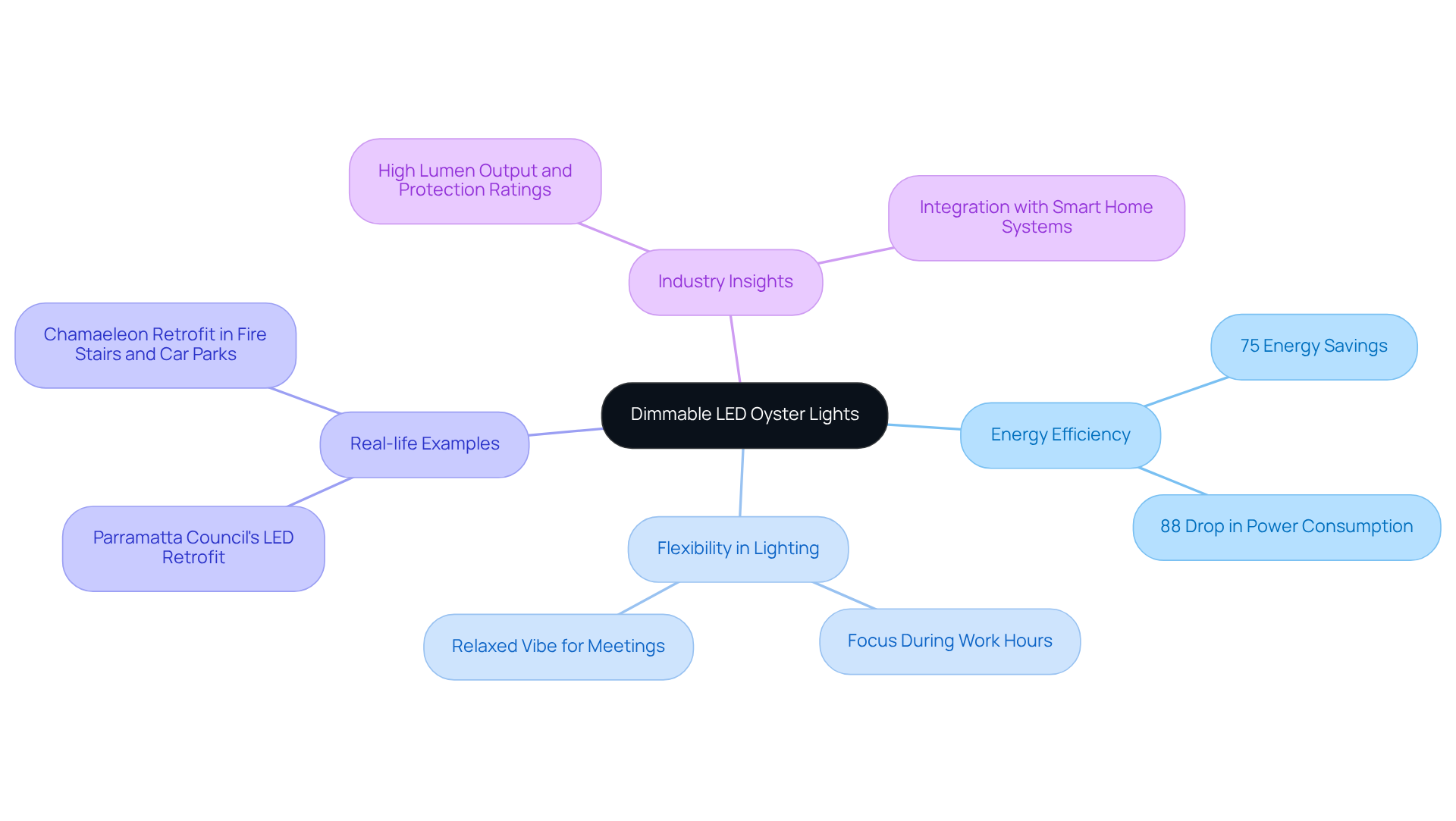 Best Practices for Dimmable LED Oyster Lights in Your Building