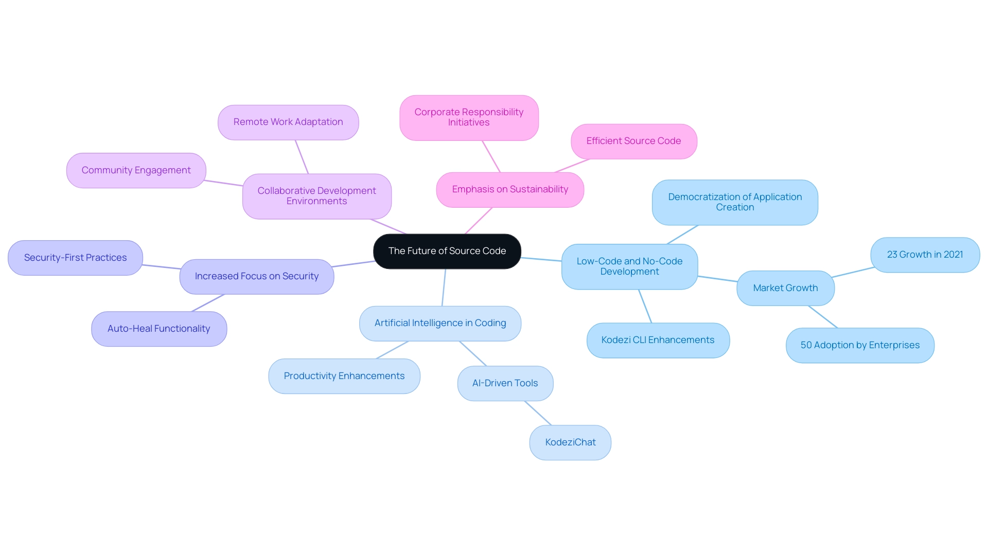 Each branch represents a key trend in the future of source code, with sub-branches detailing important aspects and examples related to each trend.