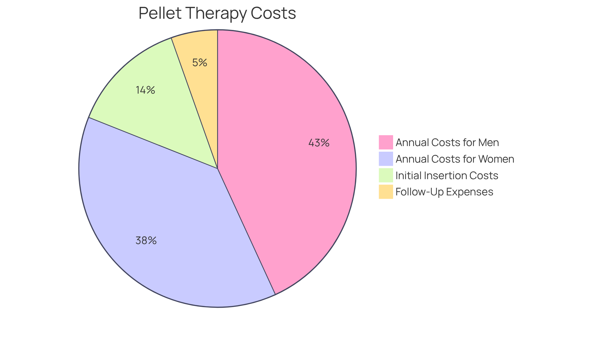 Each slice of the pie shows a different cost category for pellet therapy. The size of each slice represents how much that category contributes to your overall expenses. The bigger the slice, the more you can expect to spend in that area.