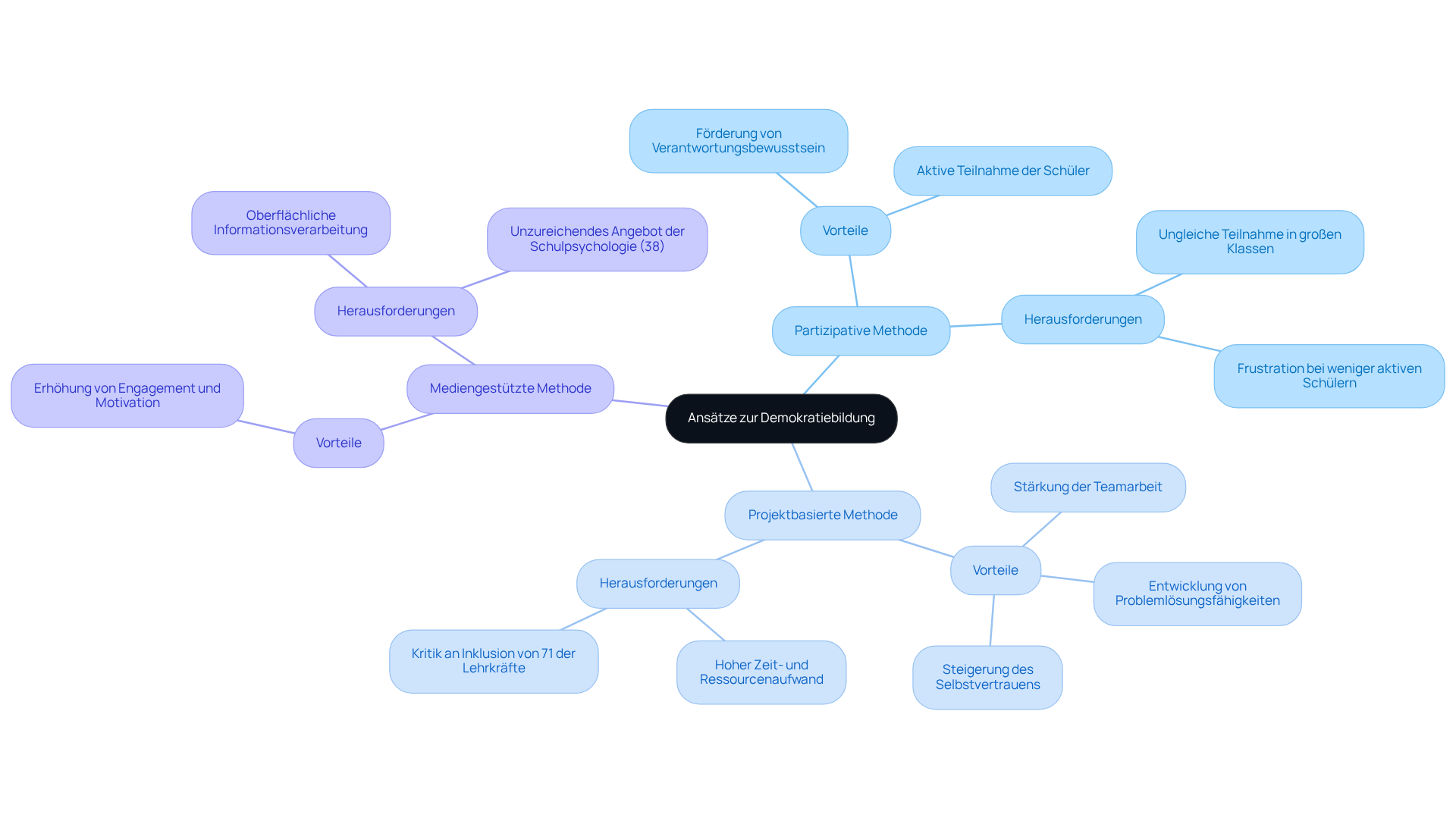 In der Mitte sehen Sie die verschiedenen Ansätze zur Demokratiebildung. Jeder Hauptast zeigt einen Ansatz, und die Unteräste listen die jeweiligen Vorteile und Herausforderungen auf. So können Sie schnell erkennen, was jeder Ansatz bietet und welche Schwierigkeiten damit verbunden sind.