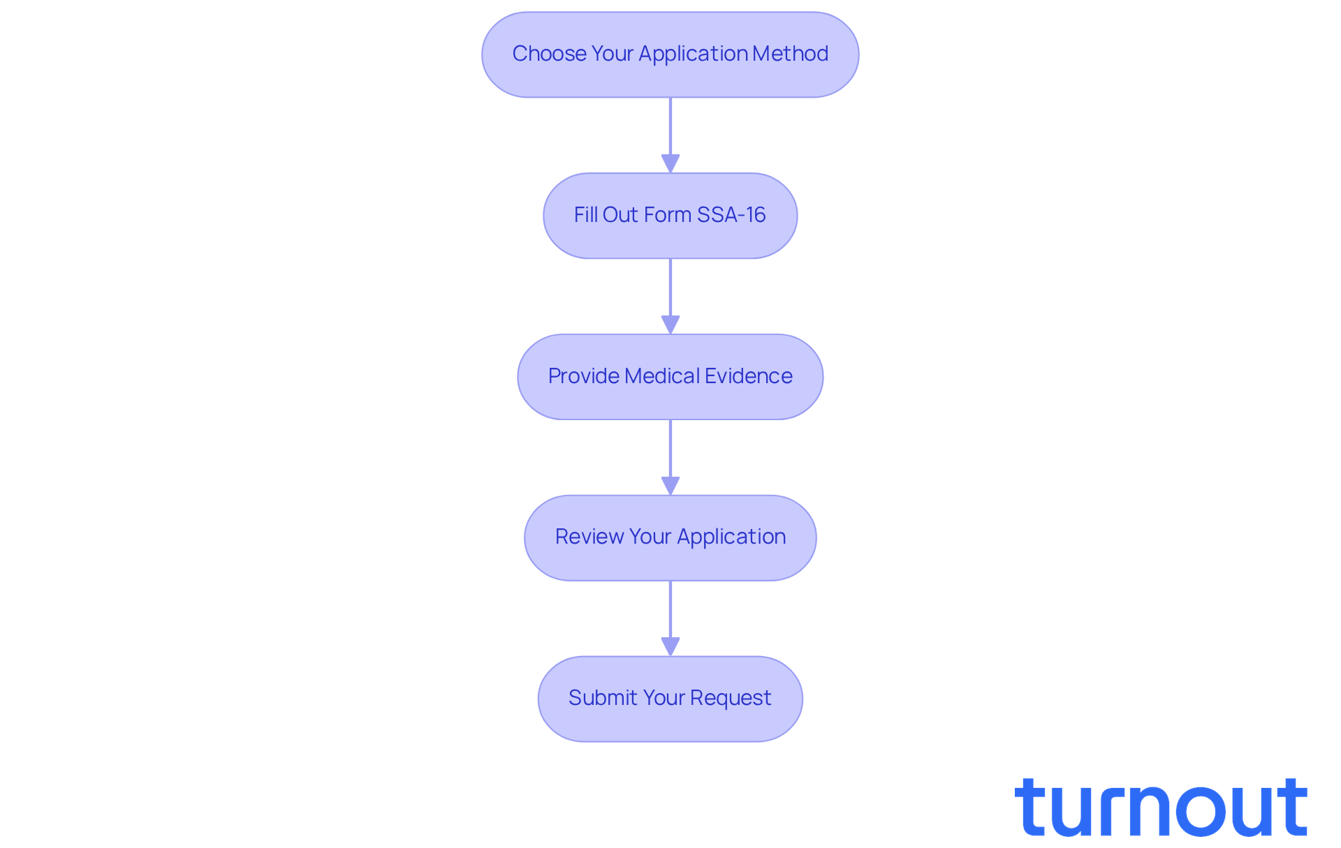 Each box represents a step in the application process. Follow the arrows to see how to move from one step to the next, ensuring you complete your application successfully.