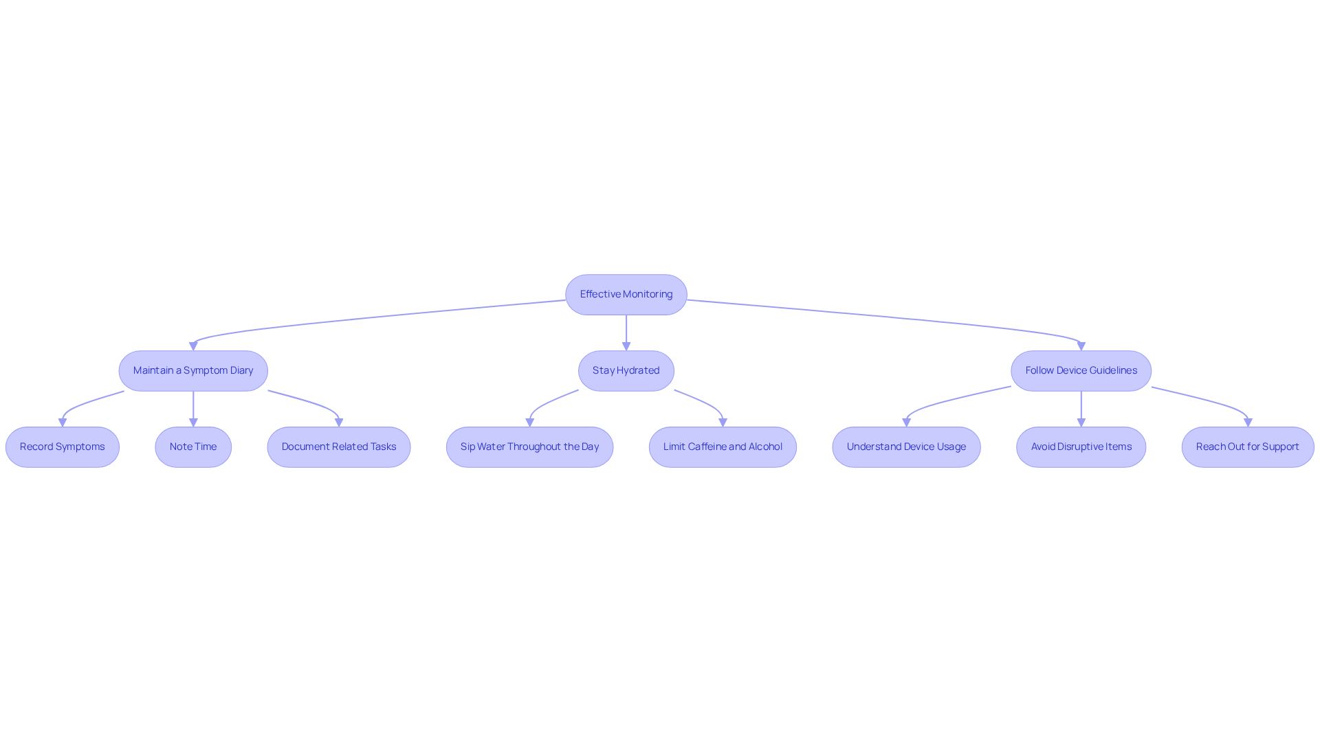 This flowchart guides you through the essential steps for monitoring your health effectively. Each box represents a key action you should take, and the arrows show you the order in which to follow them. Start at the top and work your way down to ensure you're covering all important aspects of your health monitoring.