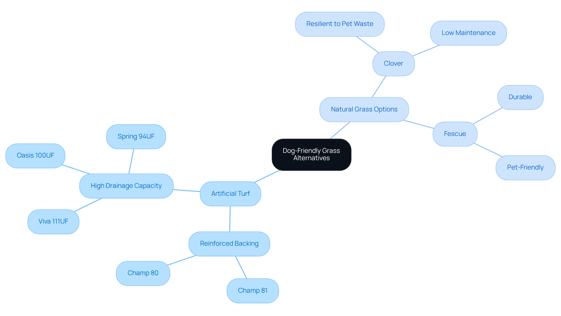 The central node represents the main topic, while the branches show different options and their features. Each color-coded branch helps you easily identify the type of grass or turf and its specific benefits.