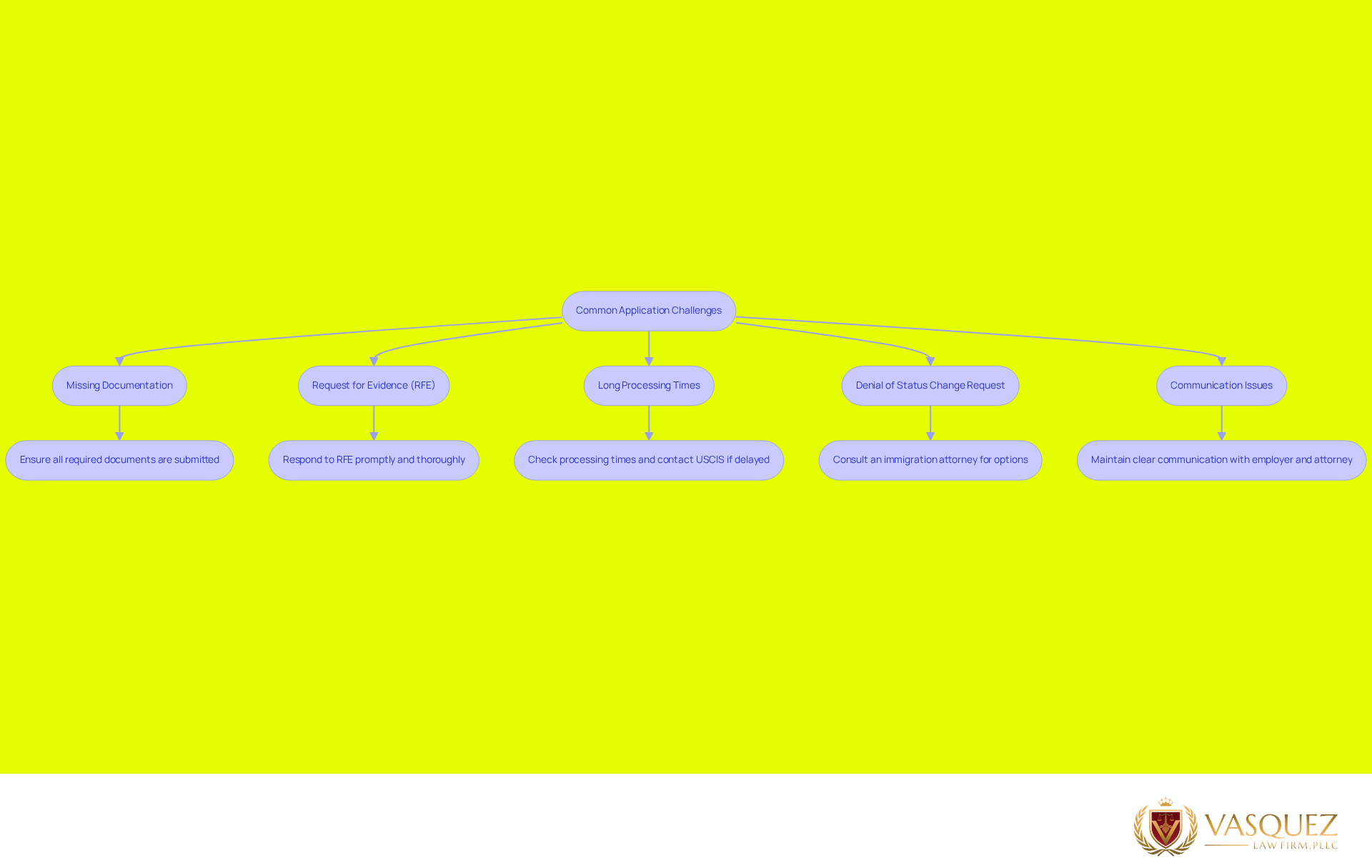 Each box represents a common challenge you might face when applying for a company transfer visa. Follow the arrows to see the recommended actions you can take to resolve these issues.