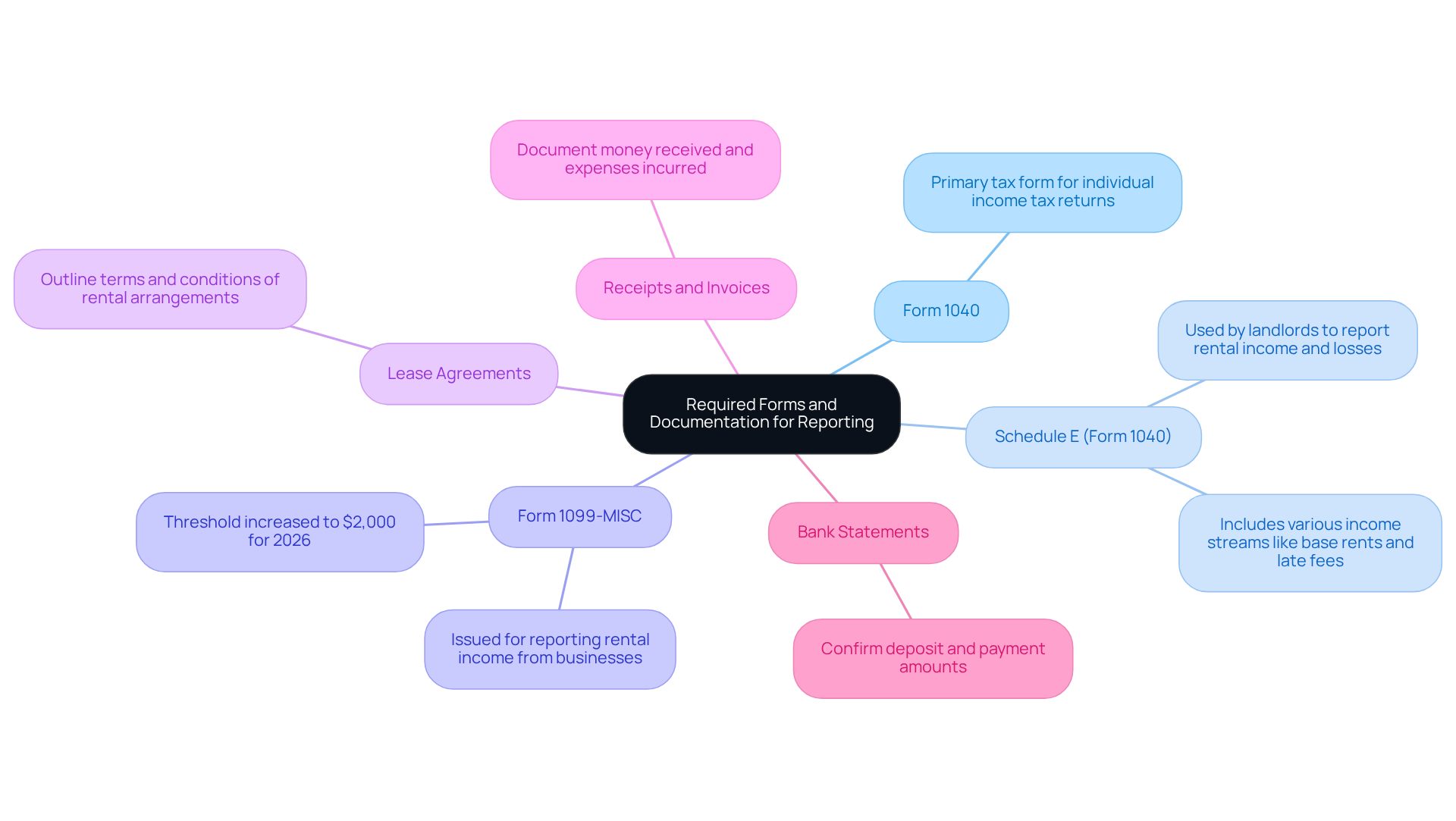 This mindmap starts with the main topic in the center and branches out to show the different forms and documents needed for reporting rental income. Each branch represents a specific form or document, and the sub-branches provide more details about their importance and use in the tax reporting process.